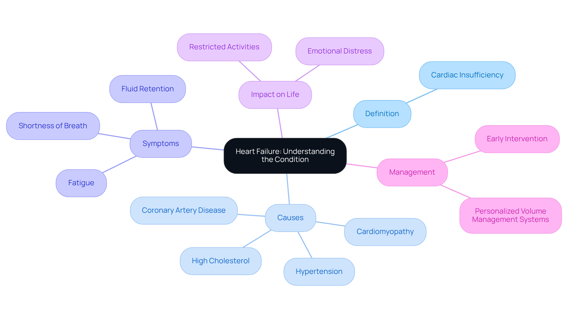 This mindmap starts with the central concept of heart failure and branches out into its definition, causes, symptoms, impacts, and management strategies. Each branch represents a key aspect of the condition, helping you see how they relate to one another and the overall understanding of heart failure.