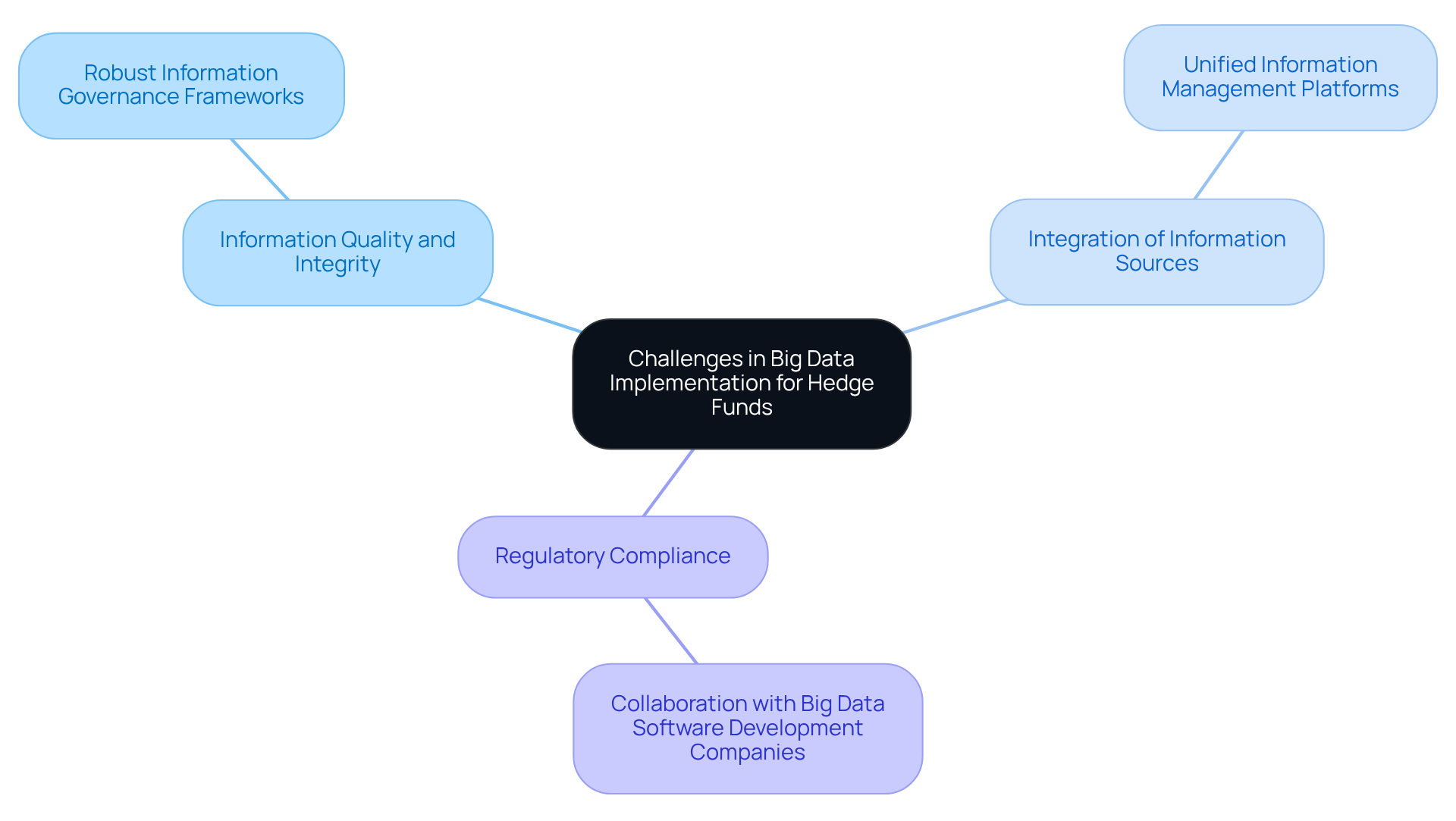 The central node represents the main topic, while the branches show specific challenges. Each sub-branch lists solutions to those challenges, helping you see how to tackle each issue effectively.