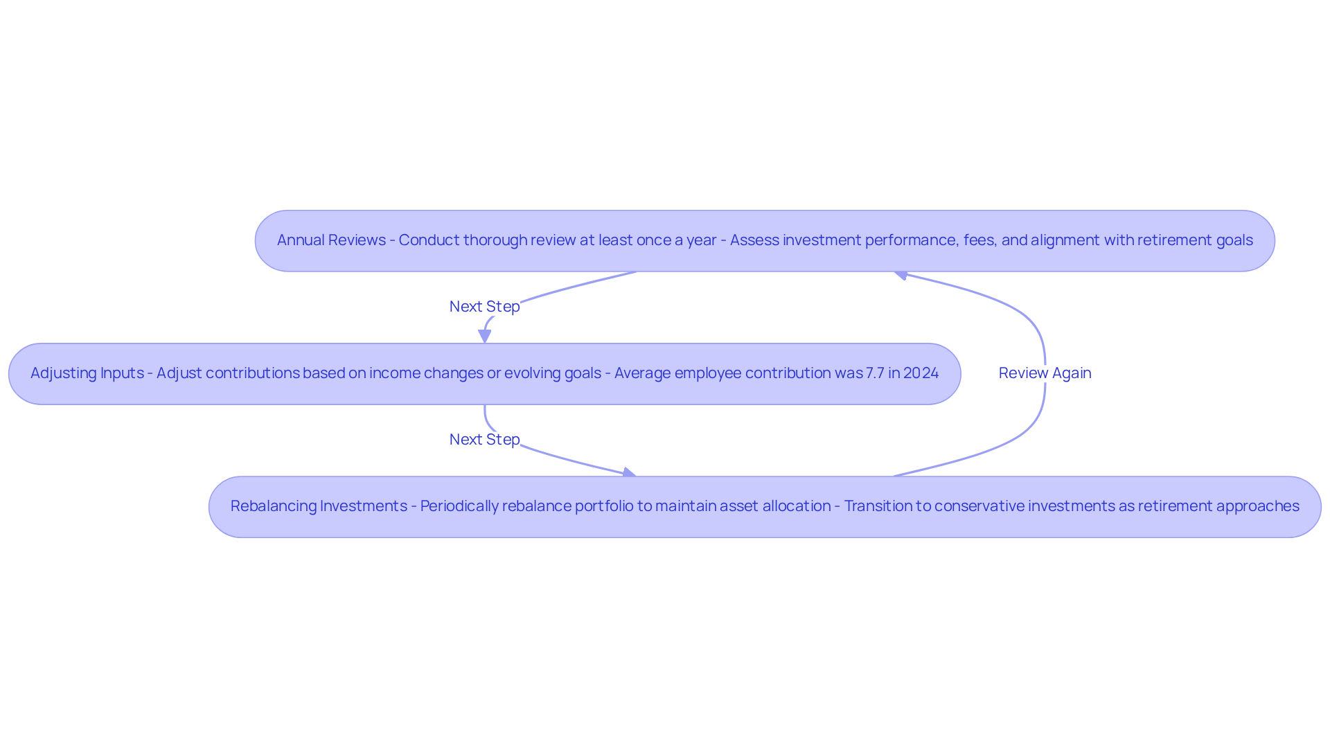 Each box represents a crucial step in managing your 401(k). Follow the arrows to see how to regularly review and adjust your plan for a secure financial future.