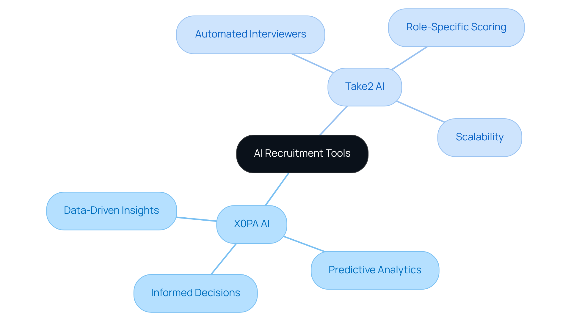 The central node represents the main topic of AI recruitment tools. Each branch shows a specific tool and its features, helping you understand how they contribute to better hiring decisions.