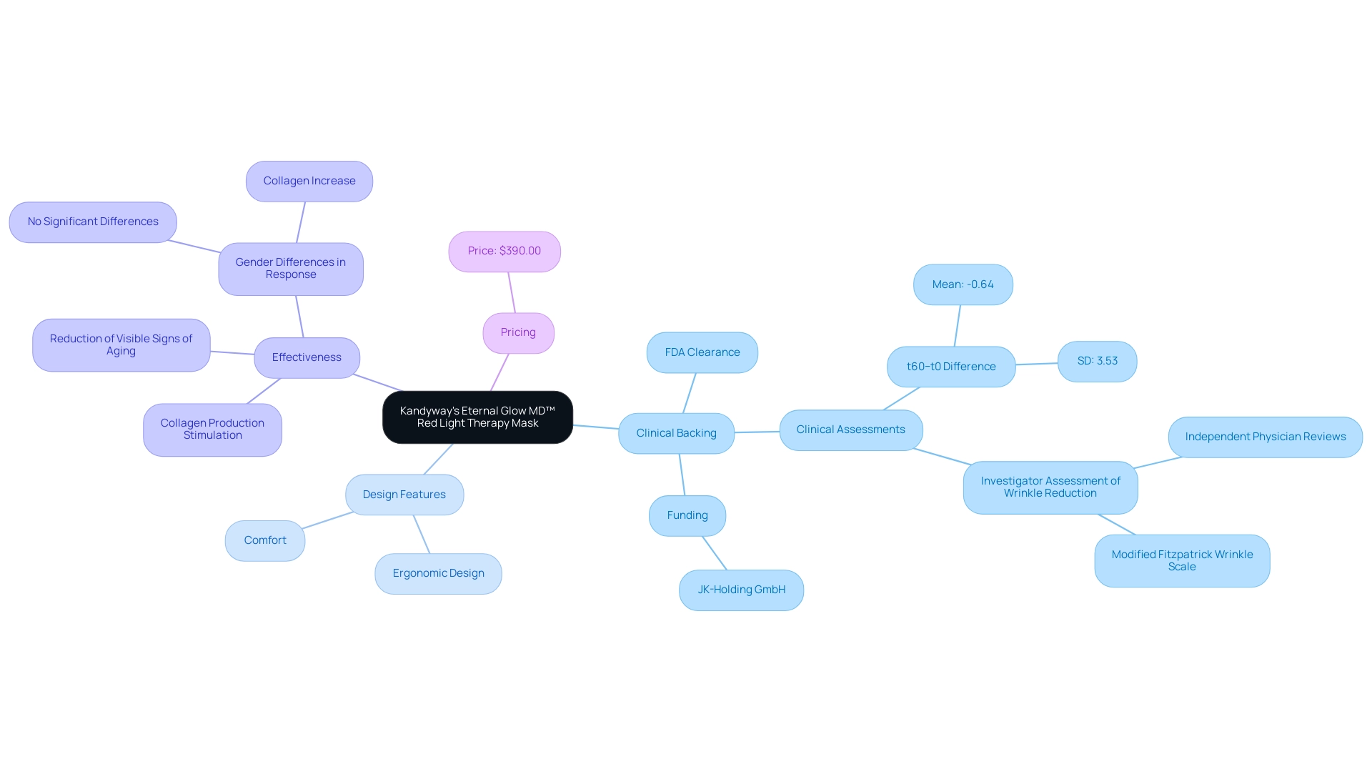 The central node represents the product, with branches highlighting key features; colors differentiate each category for easy reference.