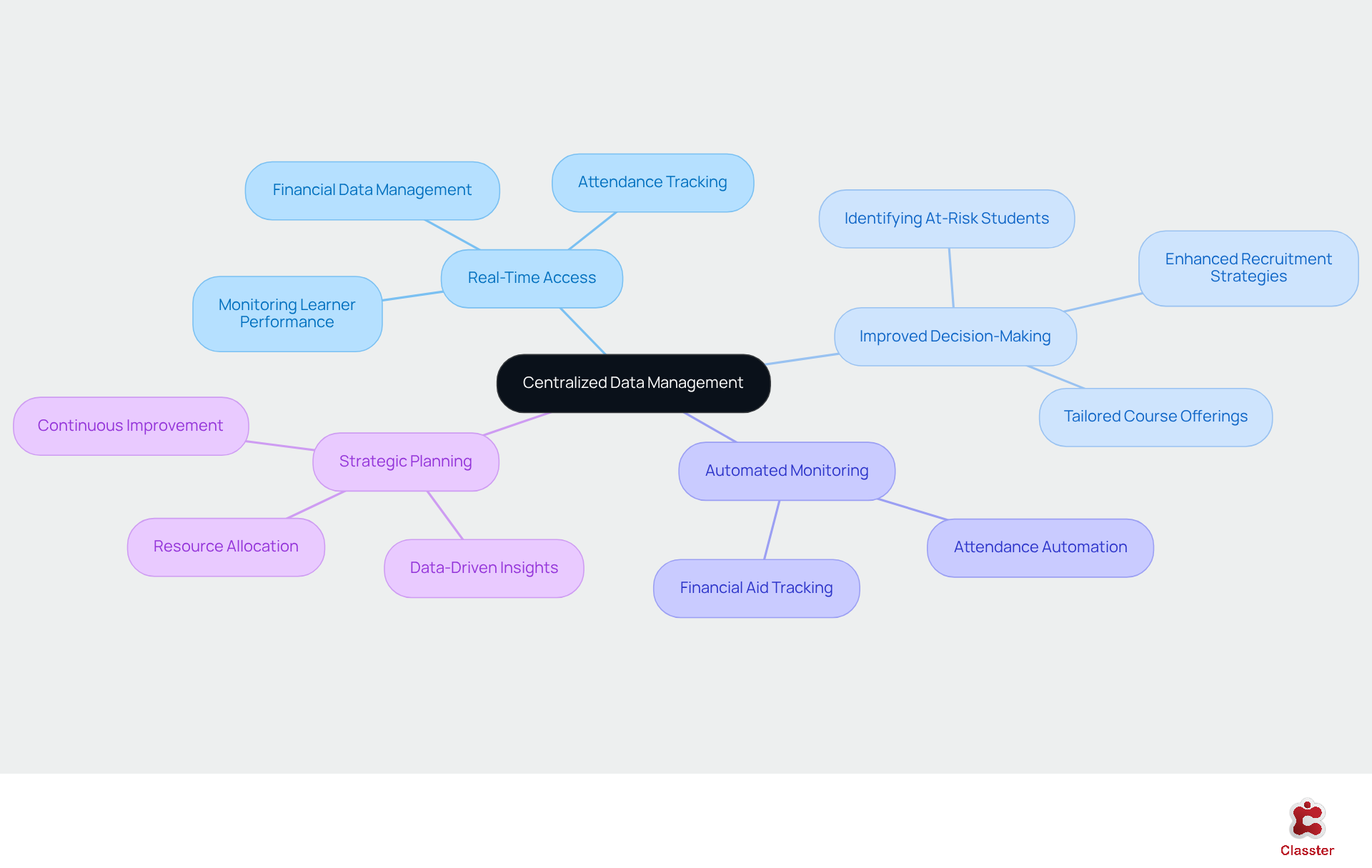 The central node represents the main idea of centralized data management. Each branch shows a key benefit, and the sub-branches provide more details about how these benefits manifest in educational settings.