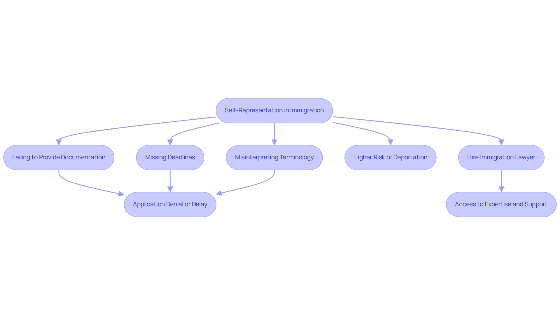 This flowchart shows the journey of self-representation in immigration matters. Follow the arrows to see the risks involved and how hiring a lawyer can provide support and reduce those risks. This flowchart shows the journey of self-representation in immigration matters. Follow the arrows to see the risks involved and how hiring a lawyer can provide support and reduce those risks.
