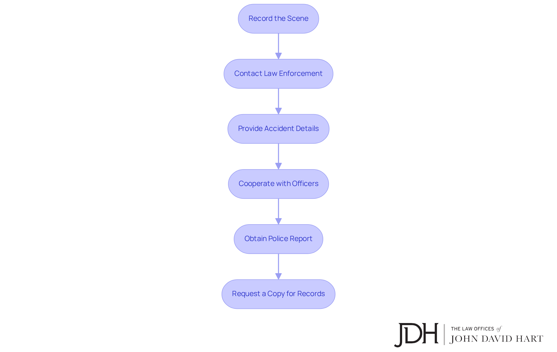 Each step in this flowchart represents an action you should take after a car accident. Start at the top and follow the arrows to understand the process — from recording the scene to obtaining a police report.