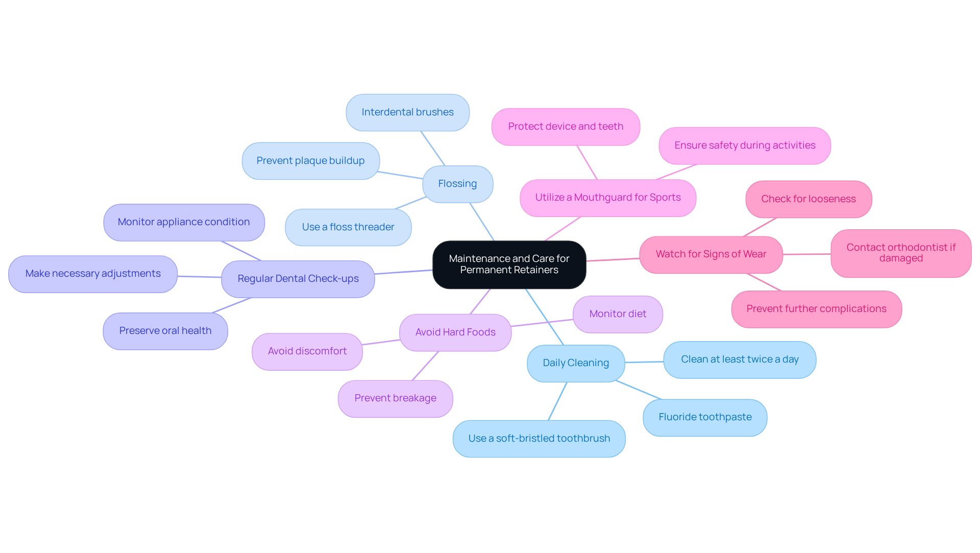 The central node represents the overall theme of care for retainers, while each branch provides a specific tip. Follow the branches to explore each area of maintenance, helping you keep your child's orthodontic devices in top shape.