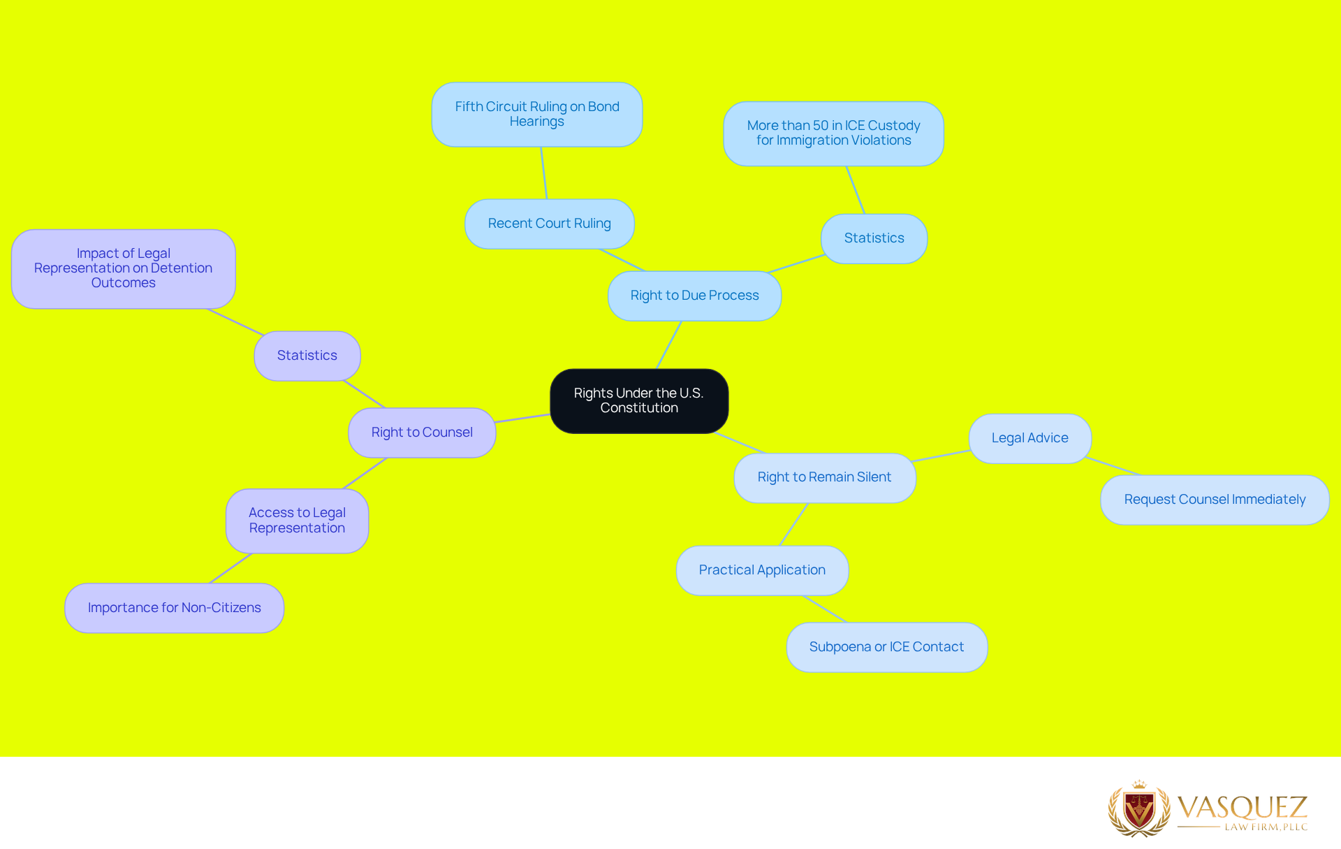This mindmap starts with the central idea of constitutional rights and branches out into specific rights and examples. Each branch represents a different right, and the sub-branches provide context or real-life applications of those rights. This visual helps you see how these rights connect and why they matter.