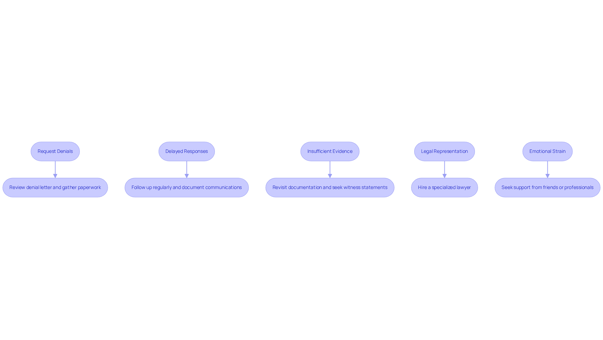 Each box represents a challenge you might face during the claims process. Follow the arrows to see the recommended steps to address each issue. This chart is designed to guide you through the process and help you feel more in control. Each box represents a challenge you might face during the claims process. Follow the arrows to see the recommended steps to address each issue. This chart is designed to guide you through the process and help you feel more in control.