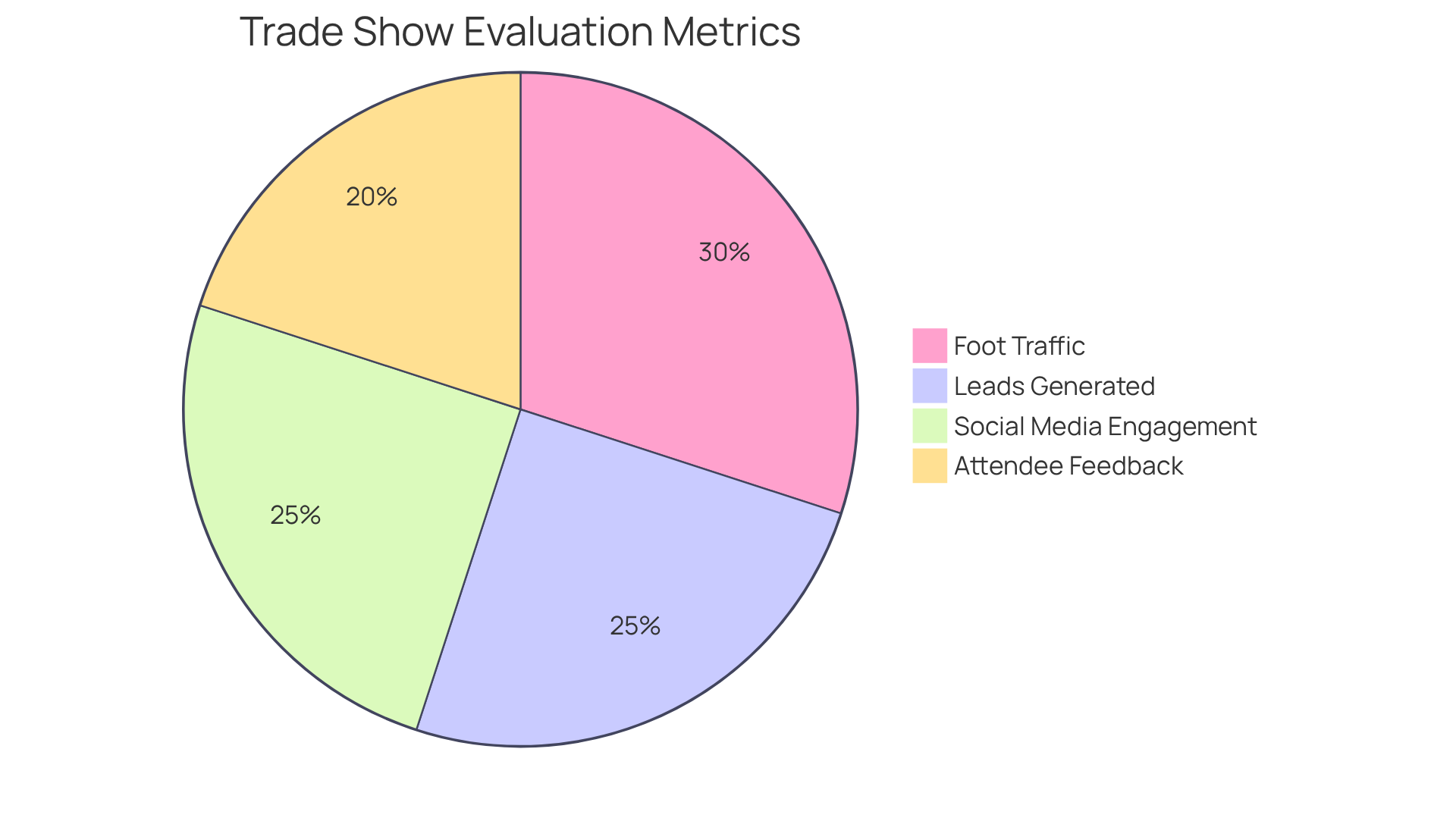Each slice of the pie shows how much each metric contributes to understanding the effectiveness of your banner stands. A larger slice means that metric had a bigger impact on your evaluation. Each slice of the pie shows how much each metric contributes to understanding the effectiveness of your banner stands. A larger slice means that metric had a bigger impact on your evaluation.