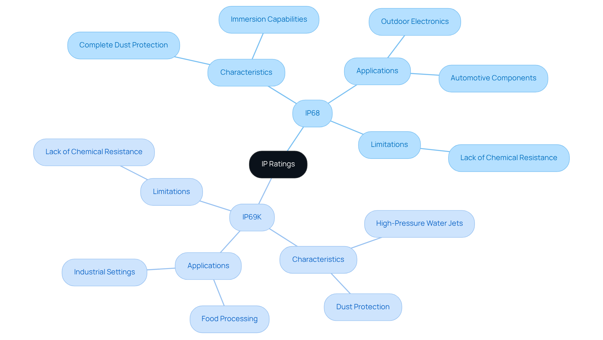 The central node represents IP ratings, with branches showing the specific details for IP68 and IP69K. Each sub-branch provides insights into characteristics, applications, and limitations, helping you understand how these ratings differ and where they are best applied.