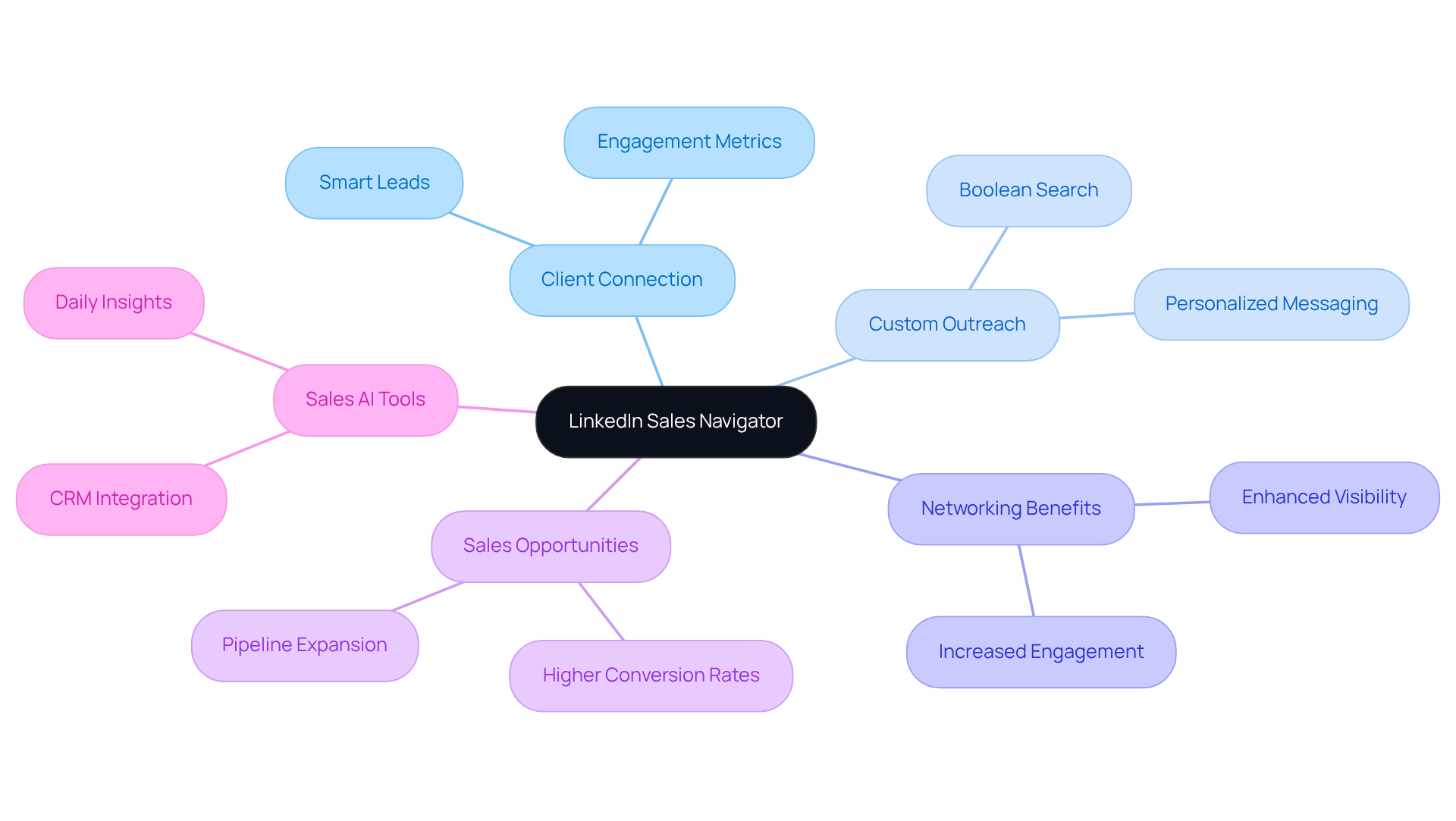 The central node represents the main tool, while the branches show different features and benefits. Follow the branches to see how each aspect contributes to improving your sales approach with LinkedIn.