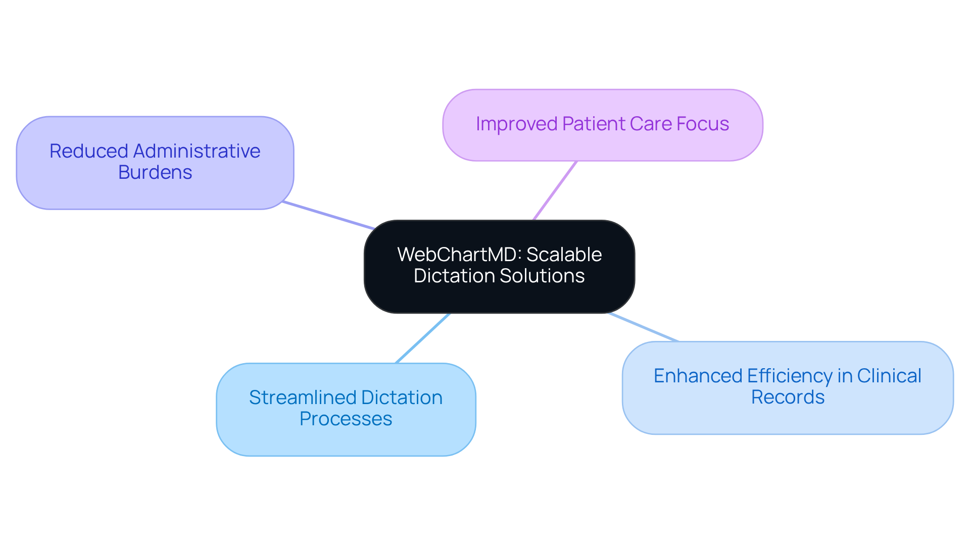 The central node represents WebChartMD, while the branches show the various benefits it provides. Each benefit is a way that the solution helps healthcare providers improve their practice.