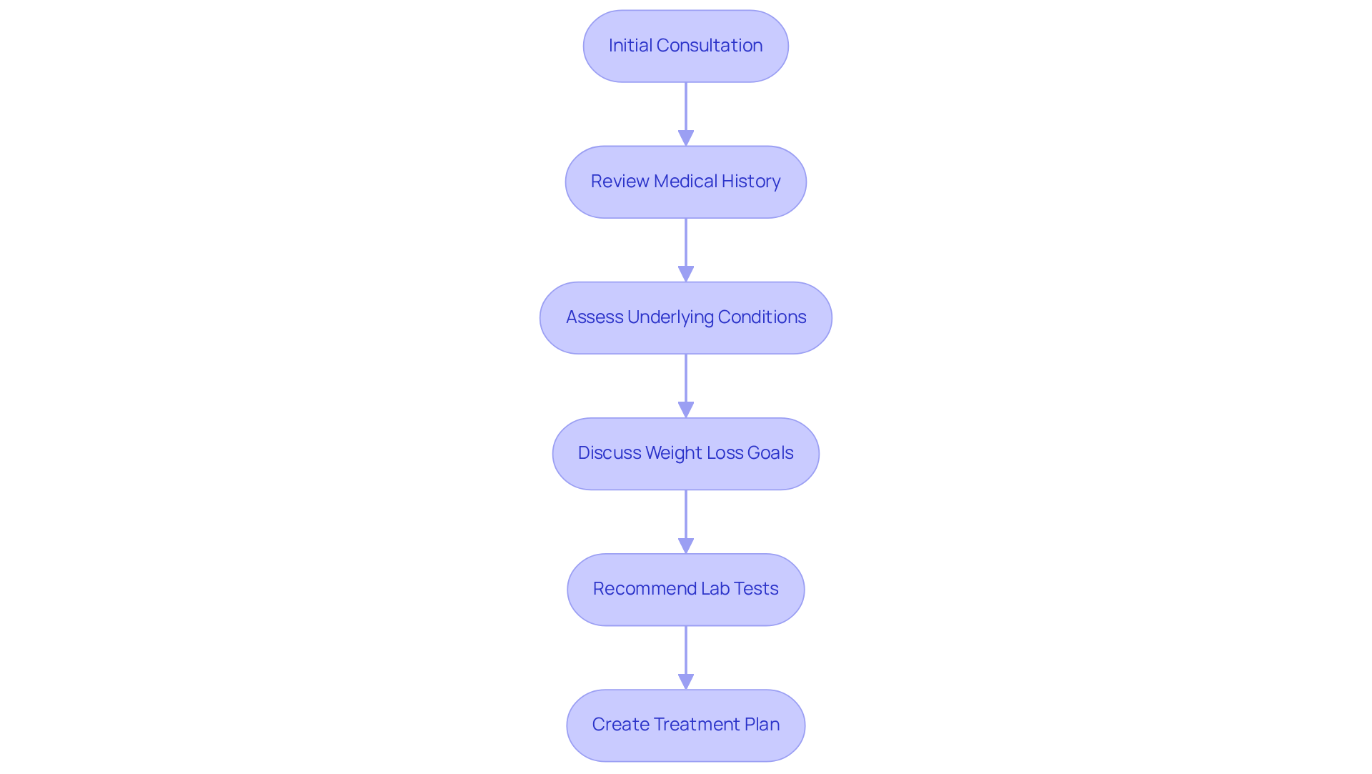 This flowchart outlines the steps to prepare for treatment. Start with the consultation, then follow the arrows to see how each step builds on the previous one, leading to a personalized treatment plan.