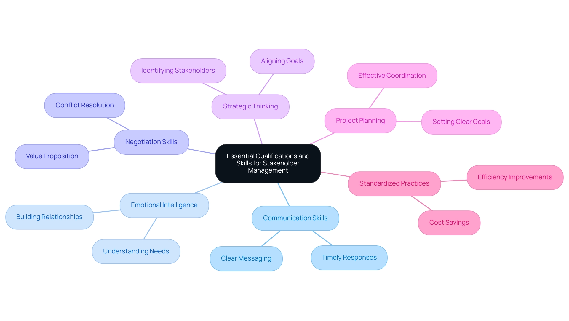 The central node represents stakeholder management skills, with branches indicating key competencies and their subcategories. Color codes differentiate the various skill categories.