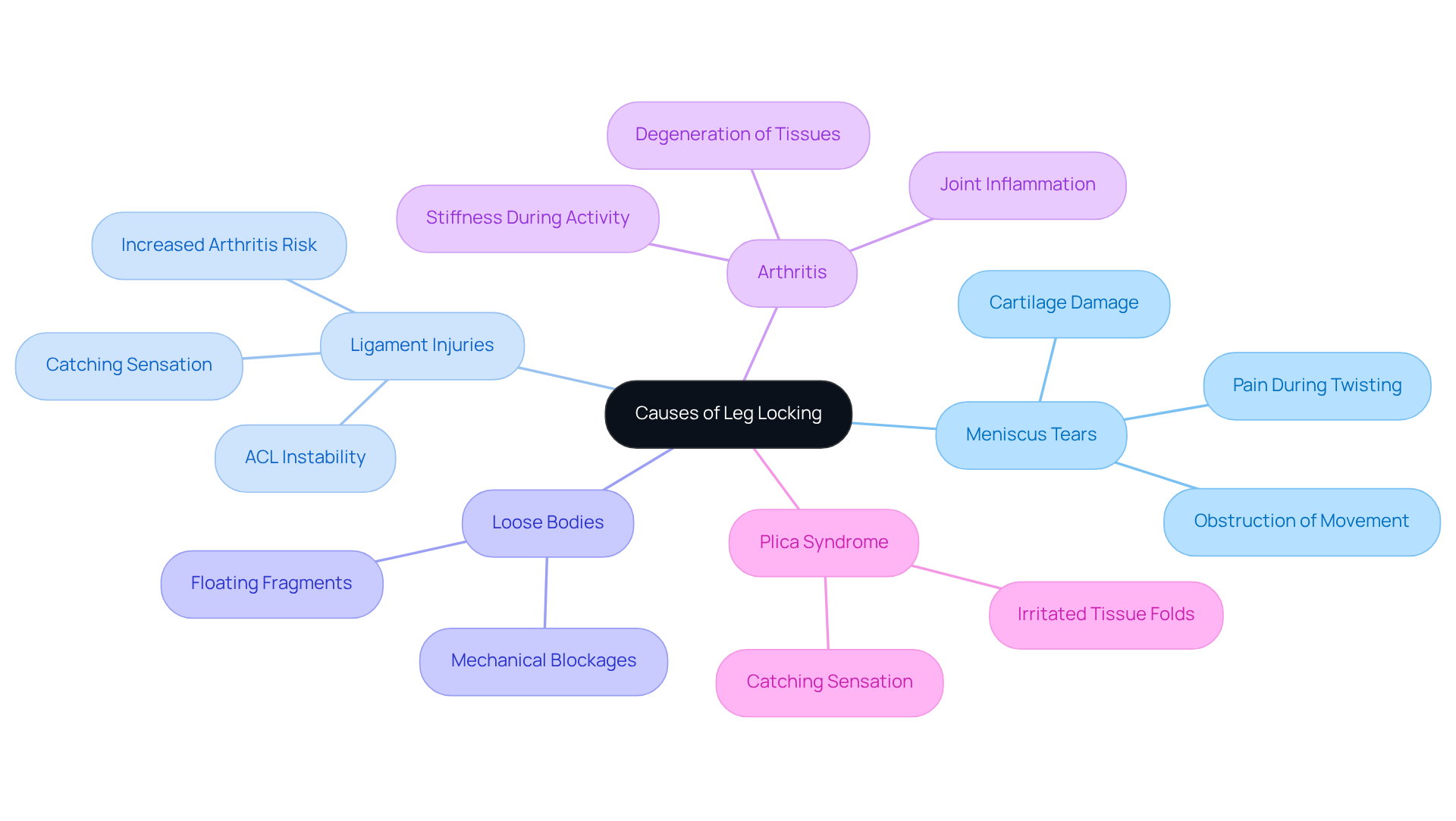 The center shows the main topic of leg locking, and each branch represents a specific cause. Follow the branches to learn about each condition and how it affects knee movement.