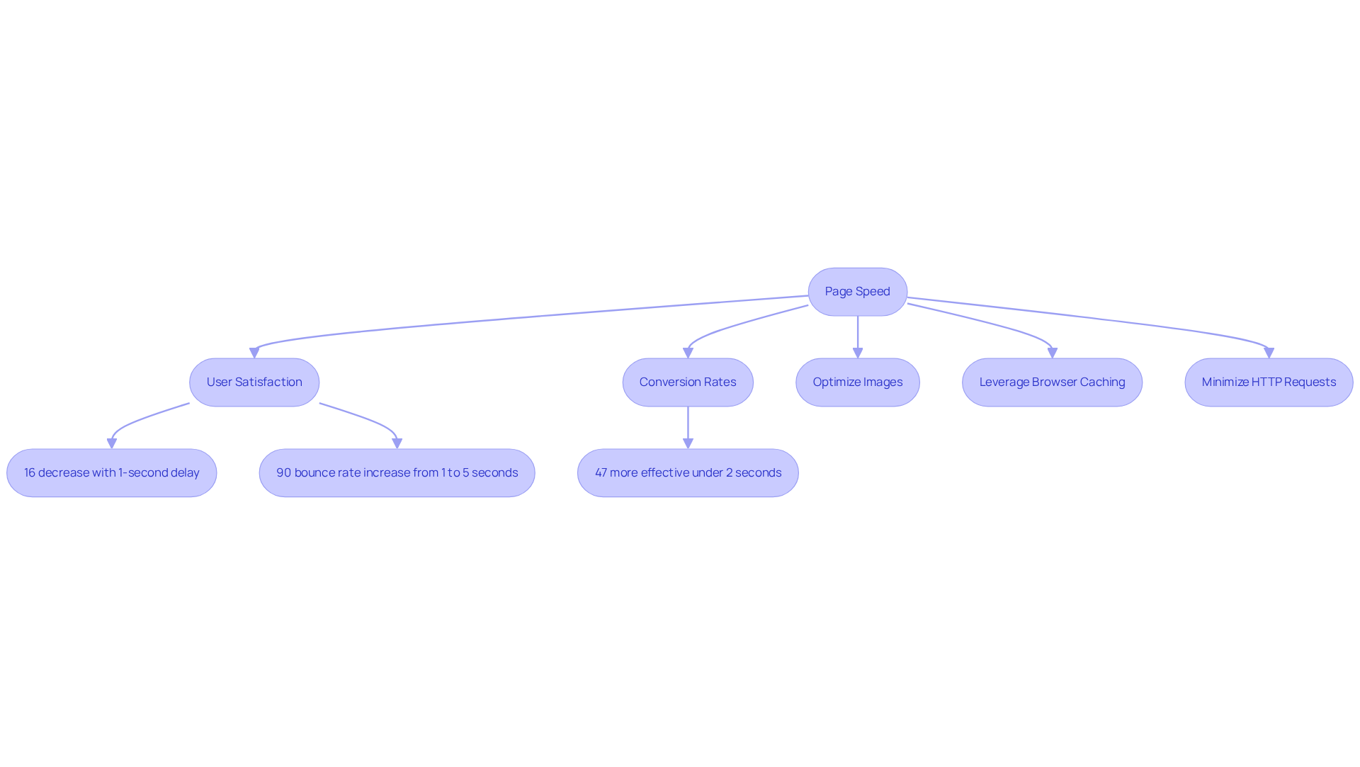 This flowchart shows how page speed affects user satisfaction and conversion rates. Each box represents a key concept, and the arrows indicate how they are connected. The strategies listed help improve page speed, which in turn enhances user experience and retention.