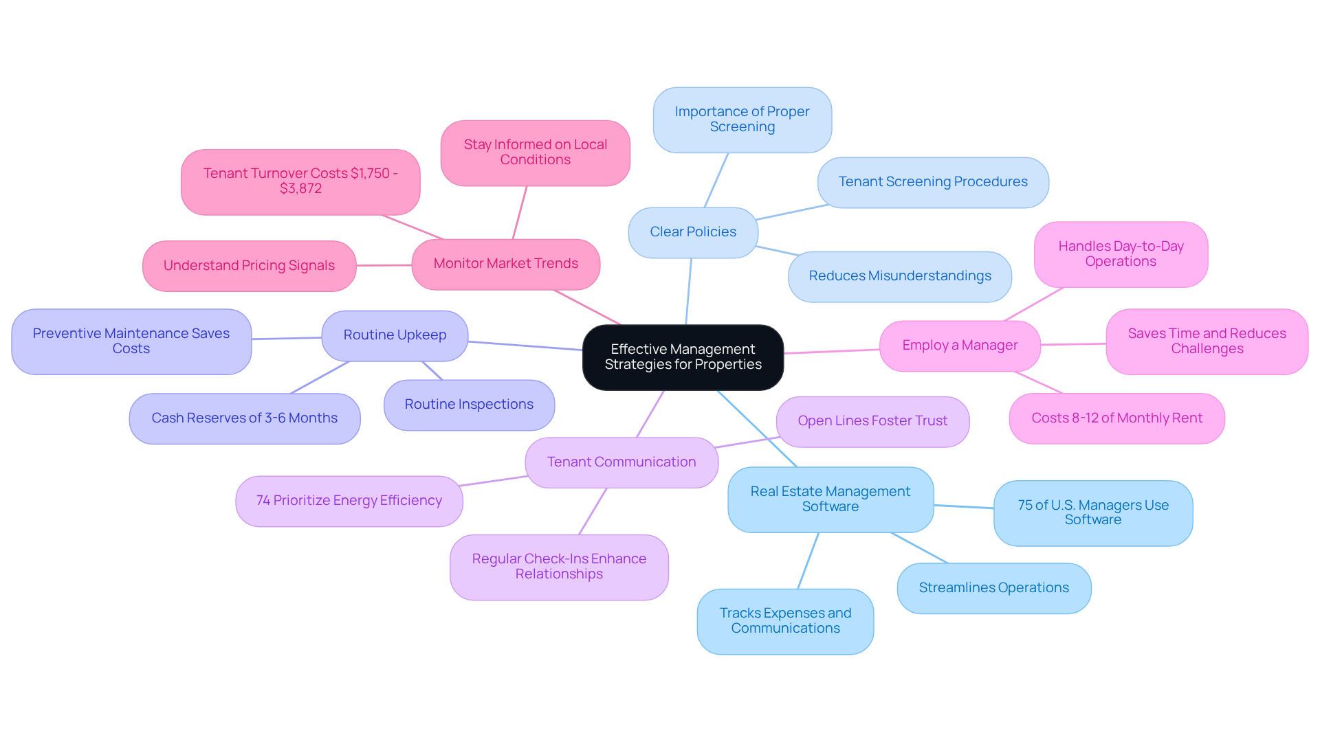 The center represents the main theme of effective management strategies. Each branch shows a specific strategy, and the sub-branches provide additional details or important statistics related to that strategy. This layout helps you see how each strategy contributes to successful property management.