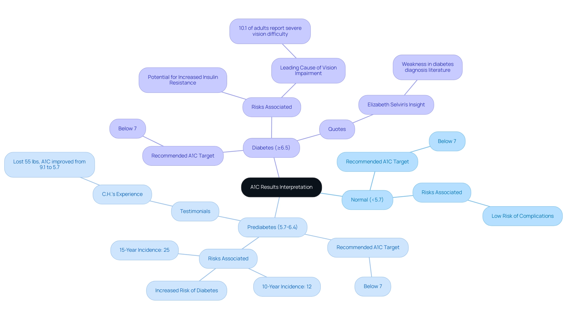 The central node represents the interpretation of A1C results, with branches showing categories and associated risks and testimonials, color-coded for clarity. The central node represents the interpretation of A1C results, with branches showing categories and associated risks and testimonials, color-coded for clarity.