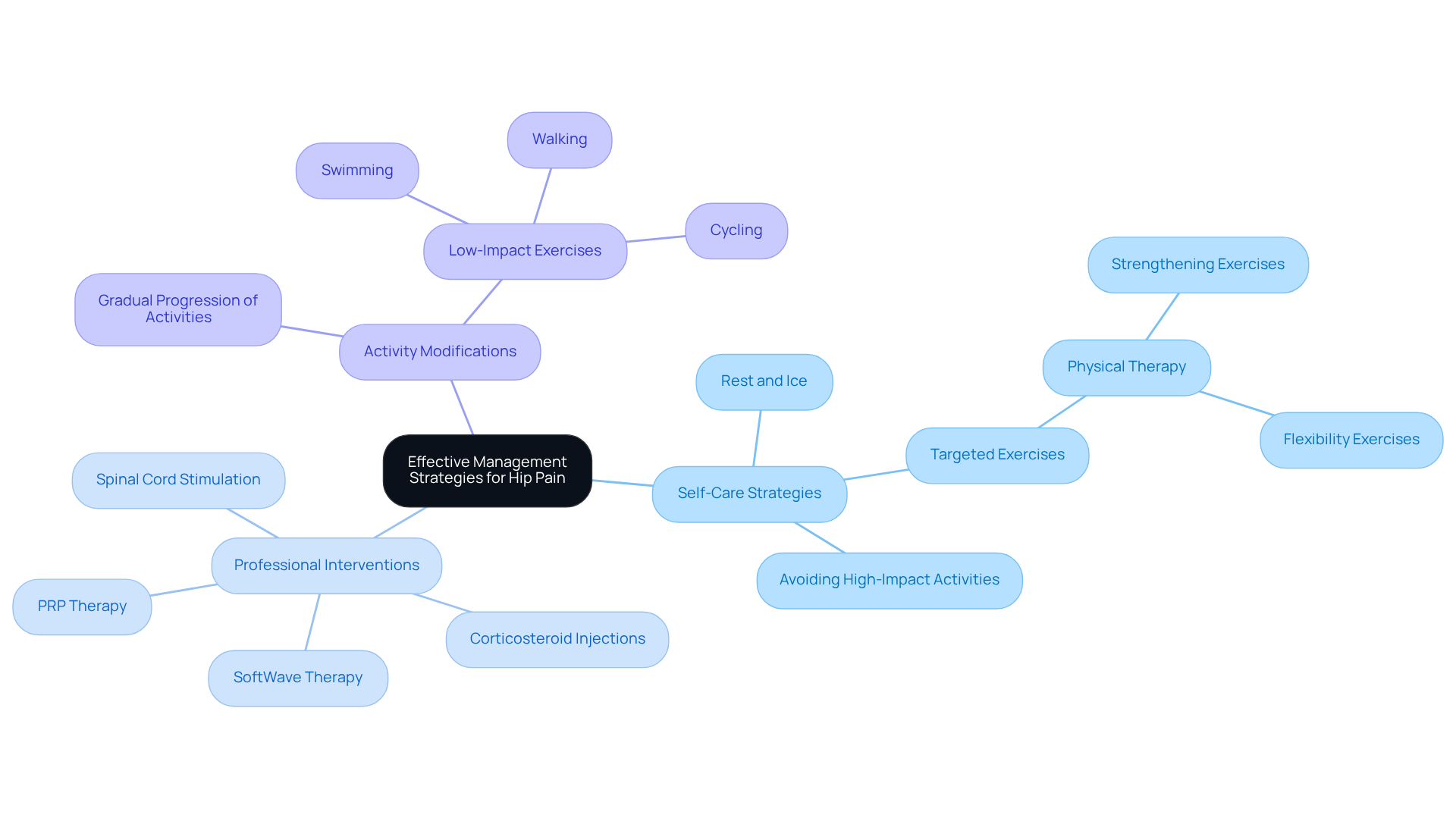 This mindmap shows various strategies for managing hip pain. Start at the center with the main theme, then follow the branches to see different approaches like self-care, professional treatments, and activity modifications. Each branch leads to specific actions you can take to improve your hip health. This mindmap shows various strategies for managing hip pain. Start at the center with the main theme, then follow the branches to see different approaches like self-care, professional treatments, and activity modifications. Each branch leads to specific actions you can take to improve your hip health.
