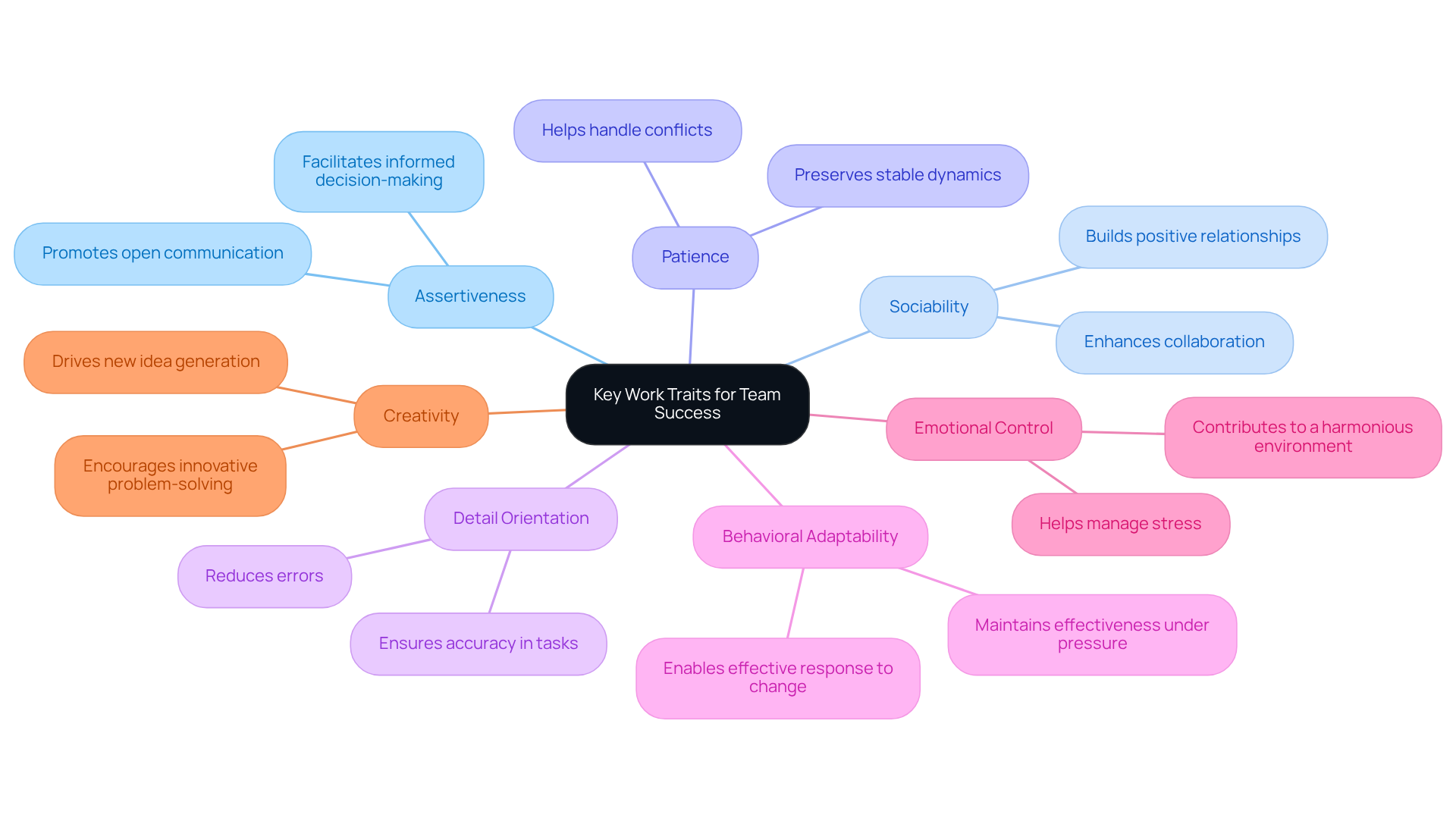 This mindmap illustrates the essential traits that contribute to successful teams. Each branch represents a trait, and the descriptions highlight how they enhance group dynamics and performance. Follow the branches to see how each trait plays a role in achieving team success. This mindmap illustrates the essential traits that contribute to successful teams. Each branch represents a trait, and the descriptions highlight how they enhance group dynamics and performance. Follow the branches to see how each trait plays a role in achieving team success.