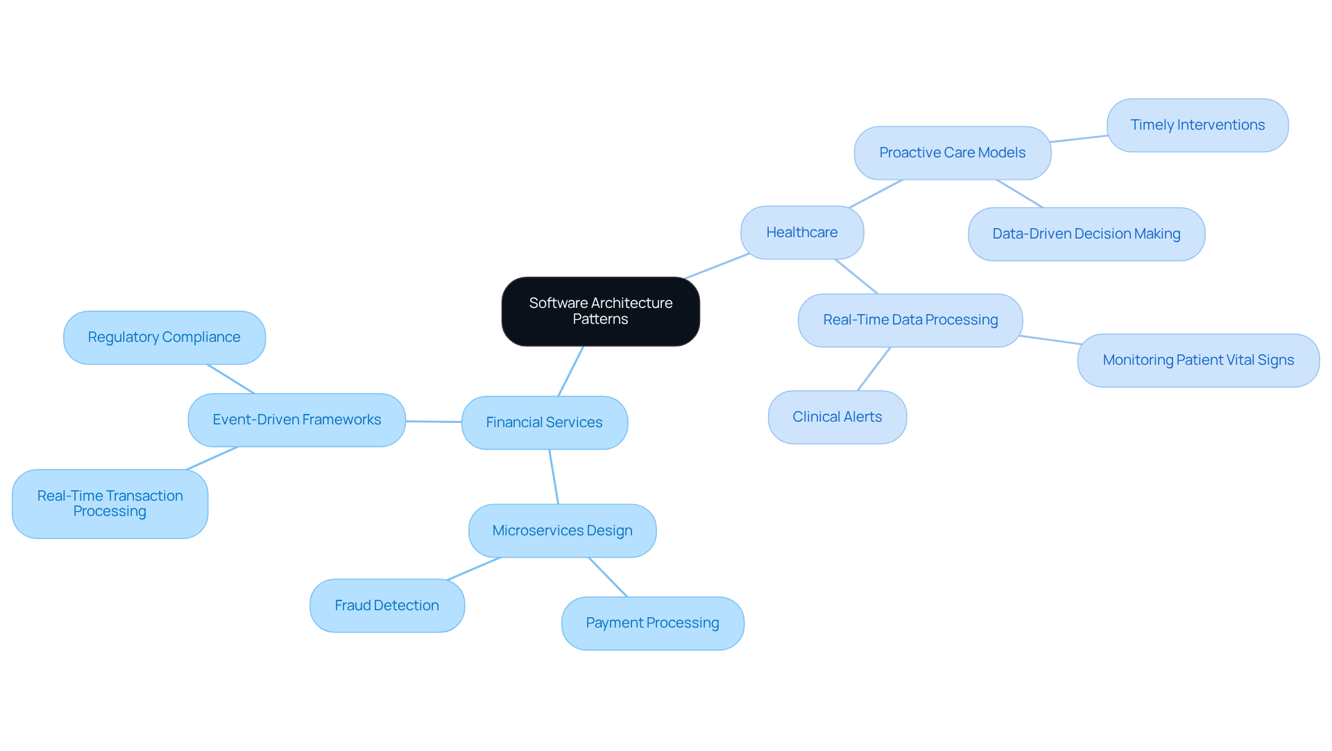 This mindmap illustrates how software architecture patterns are applied in different sectors. Start at the center with the main topic, then explore the branches to see how these patterns are utilized in financial services and healthcare, along with their specific applications and benefits.