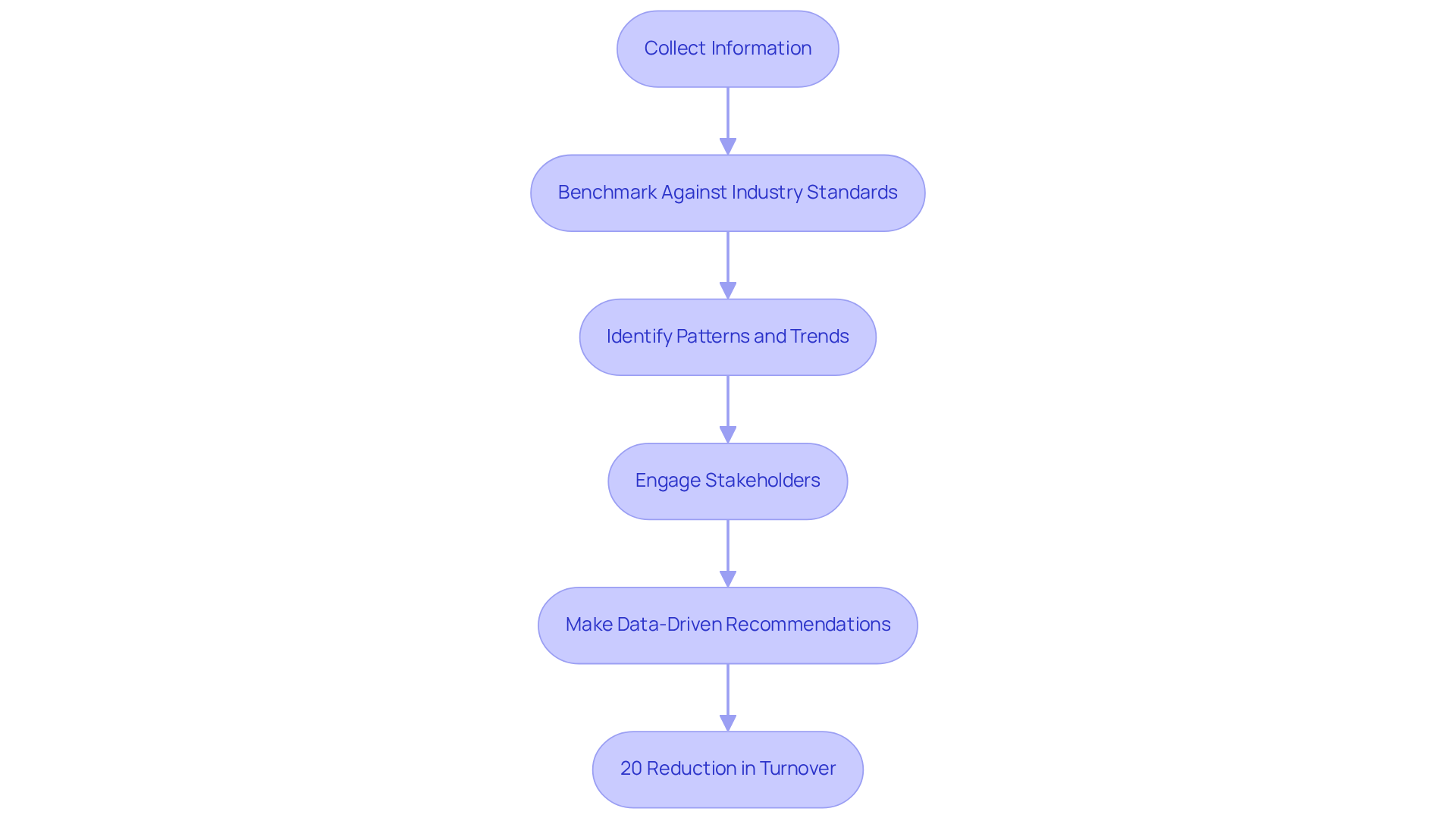 Each box represents a step in the process of analyzing human capital signals. Follow the arrows to see how you progress from one step to the next, ultimately leading to informed decision-making.