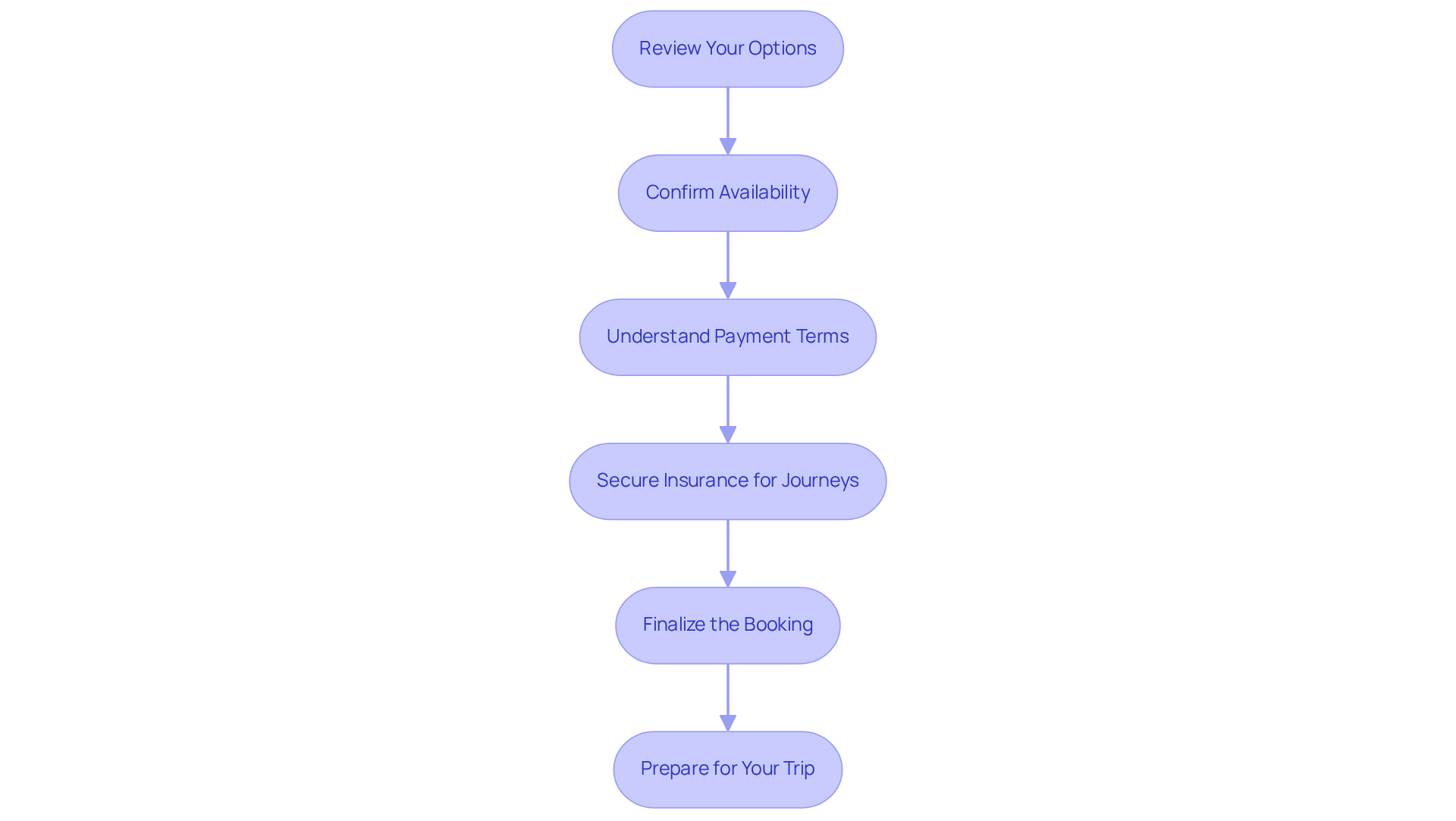 Each box represents an important step in your booking process — follow the arrows to understand the order in which you should complete each task. Each box represents an important step in your booking process — follow the arrows to understand the order in which you should complete each task.