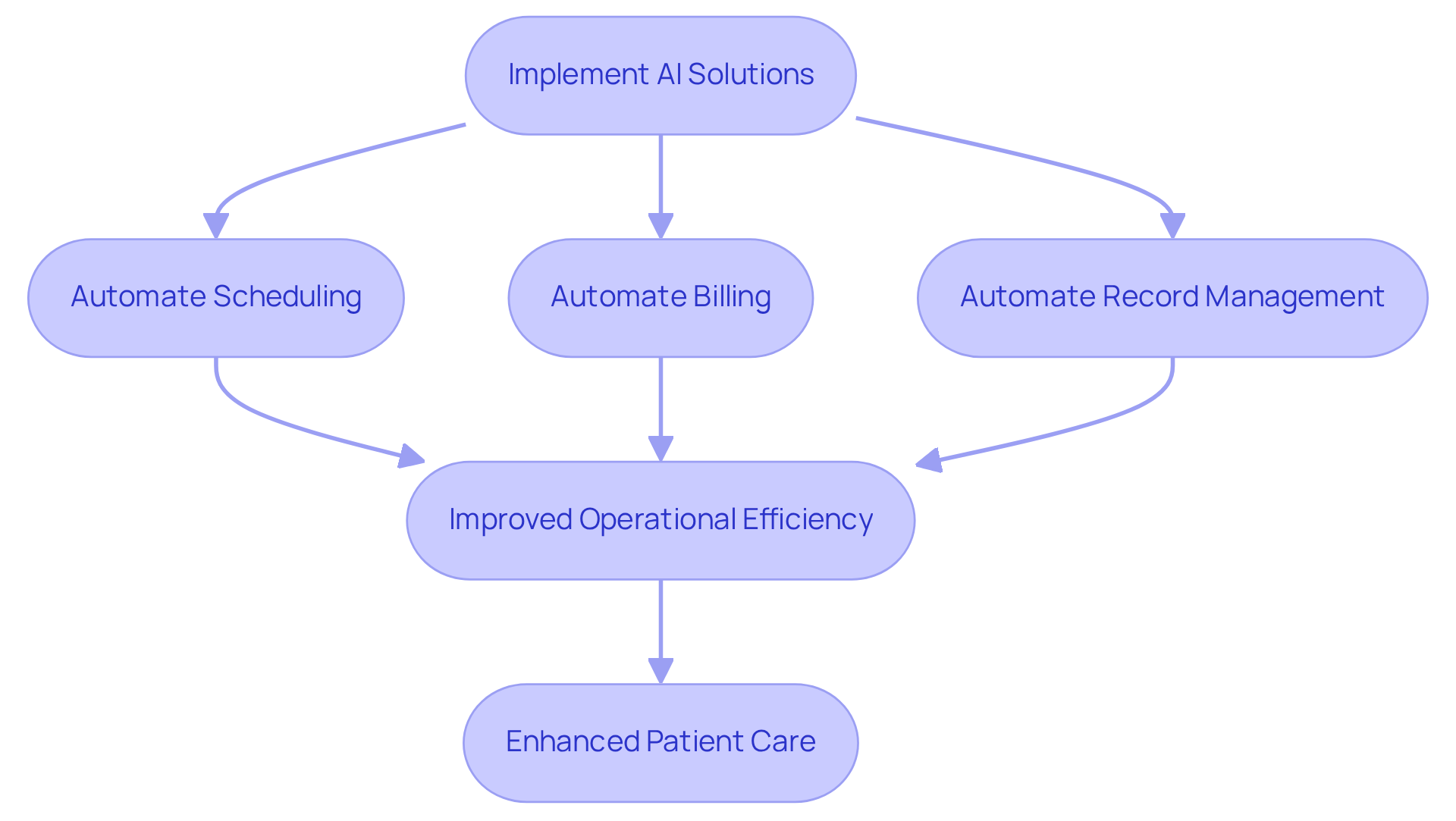 This flowchart shows how implementing AI in hospitals leads to automation of key tasks, which in turn improves efficiency and enhances the quality of care for patients.