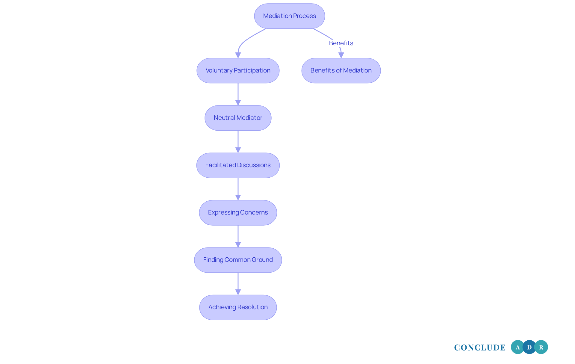 Follow the arrows to see how mediation unfolds step by step. Each box represents a part of the process, and the side box highlights the benefits of choosing mediation over going to court.