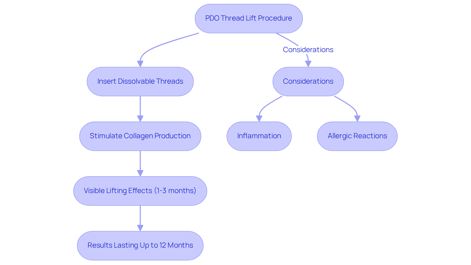 Follow the arrows to see how the PDO thread lift works, from the initial procedure to the expected results and important safety considerations. Follow the arrows to see how the PDO thread lift works, from the initial procedure to the expected results and important safety considerations.