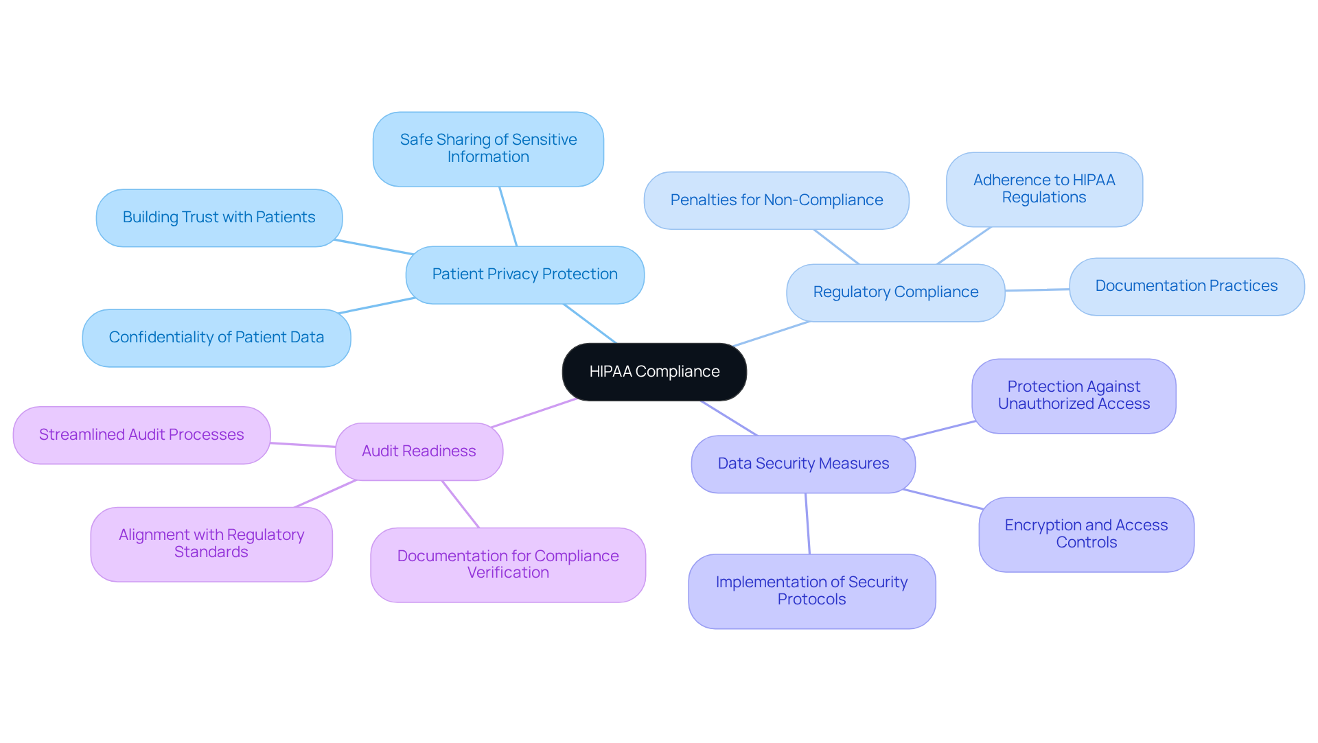 The central node represents HIPAA compliance, while the branches show the key areas we need to focus on. Each branch highlights important aspects that contribute to protecting patient privacy and ensuring quality care.