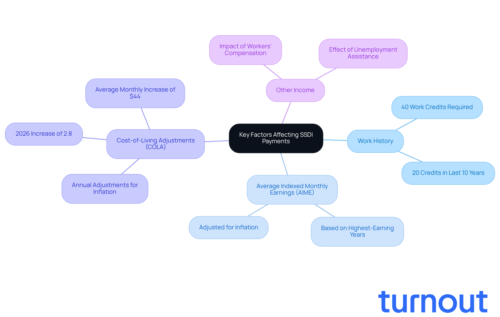 The center shows the main topic, and each branch represents a key factor that influences SSDI payments. Follow the branches to learn more about how each factor affects your monthly benefits.