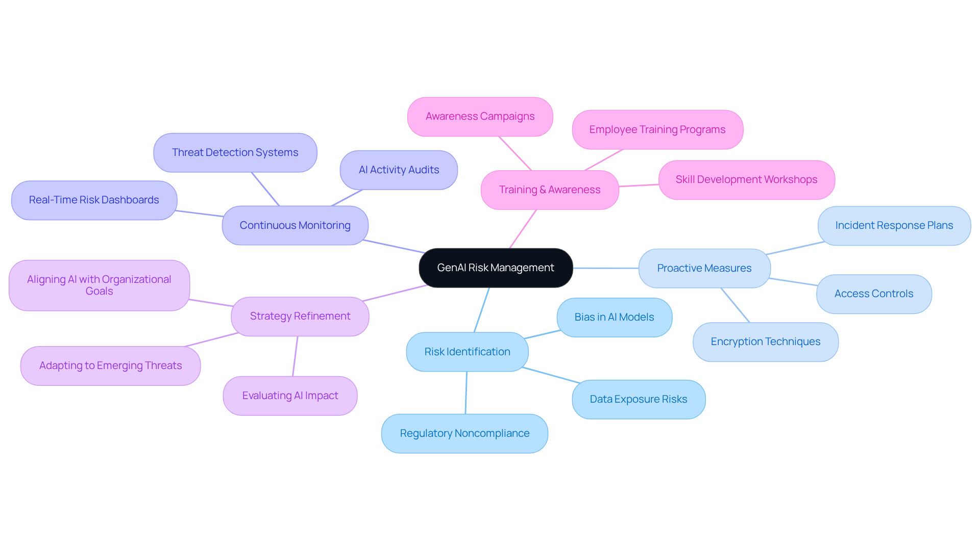 Start at the center with GenAI Risk Management, then explore each branch to see how different aspects contribute to managing AI risks effectively.
