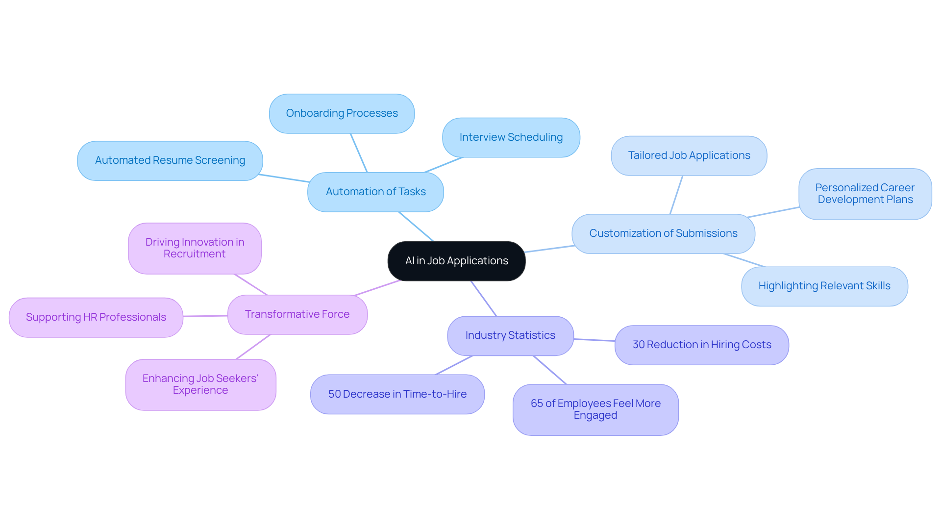 This mindmap starts with AI's impact at the center and shows how it branches into different benefits and statistics that illustrate the efficiency and support it brings to job seekers. This mindmap starts with AI's impact at the center and shows how it branches into different benefits and statistics that illustrate the efficiency and support it brings to job seekers.