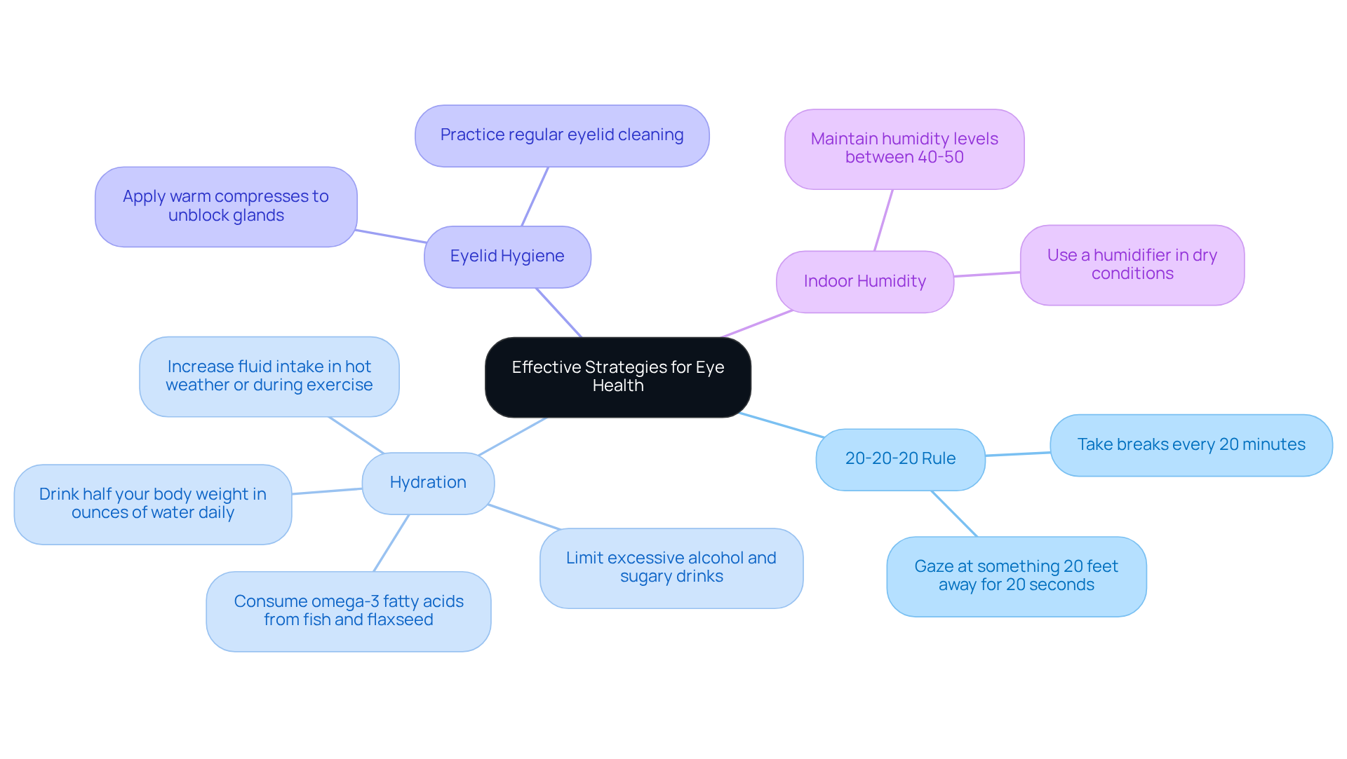 This mindmap shows various strategies to improve eye health. Start at the center with the main idea, then follow the branches to see different approaches like taking breaks, staying hydrated, and maintaining eyelid hygiene. Each branch leads to specific actions you can take for better eye comfort! This mindmap shows various strategies to improve eye health. Start at the center with the main idea, then follow the branches to see different approaches like taking breaks, staying hydrated, and maintaining eyelid hygiene. Each branch leads to specific actions you can take for better eye comfort!