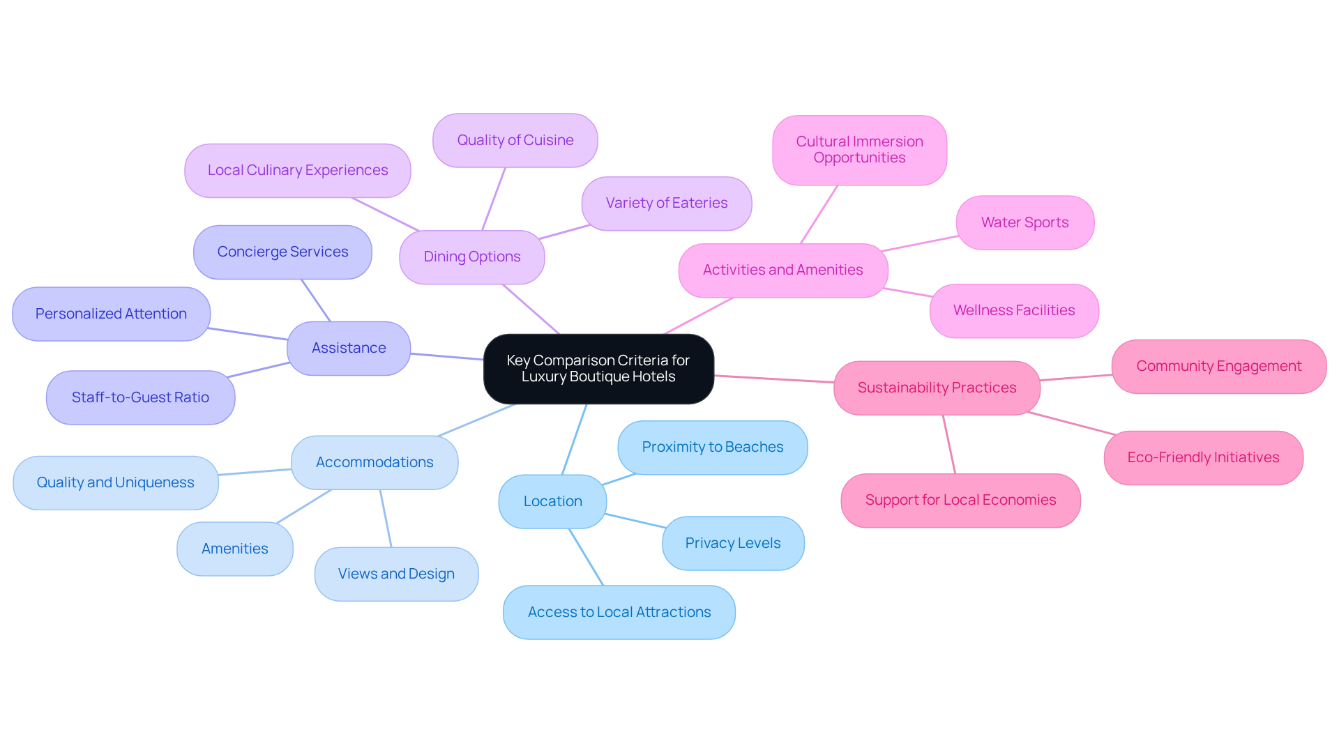 The central node represents the main topic, while each branch shows a key factor to consider when choosing a luxury boutique hotel. The sub-branches provide additional details or examples, helping you understand what to look for in each category.