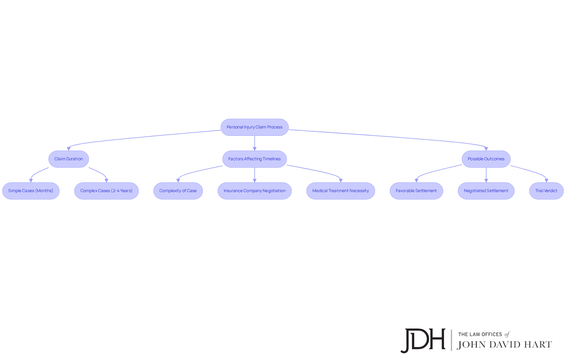 This flowchart outlines the journey of a personal injury claim. Start at the top with the main process, then follow the branches to see how long claims can take, what factors might affect the timeline, and what outcomes you can expect. Each box represents a key part of the process, helping you understand what to anticipate.