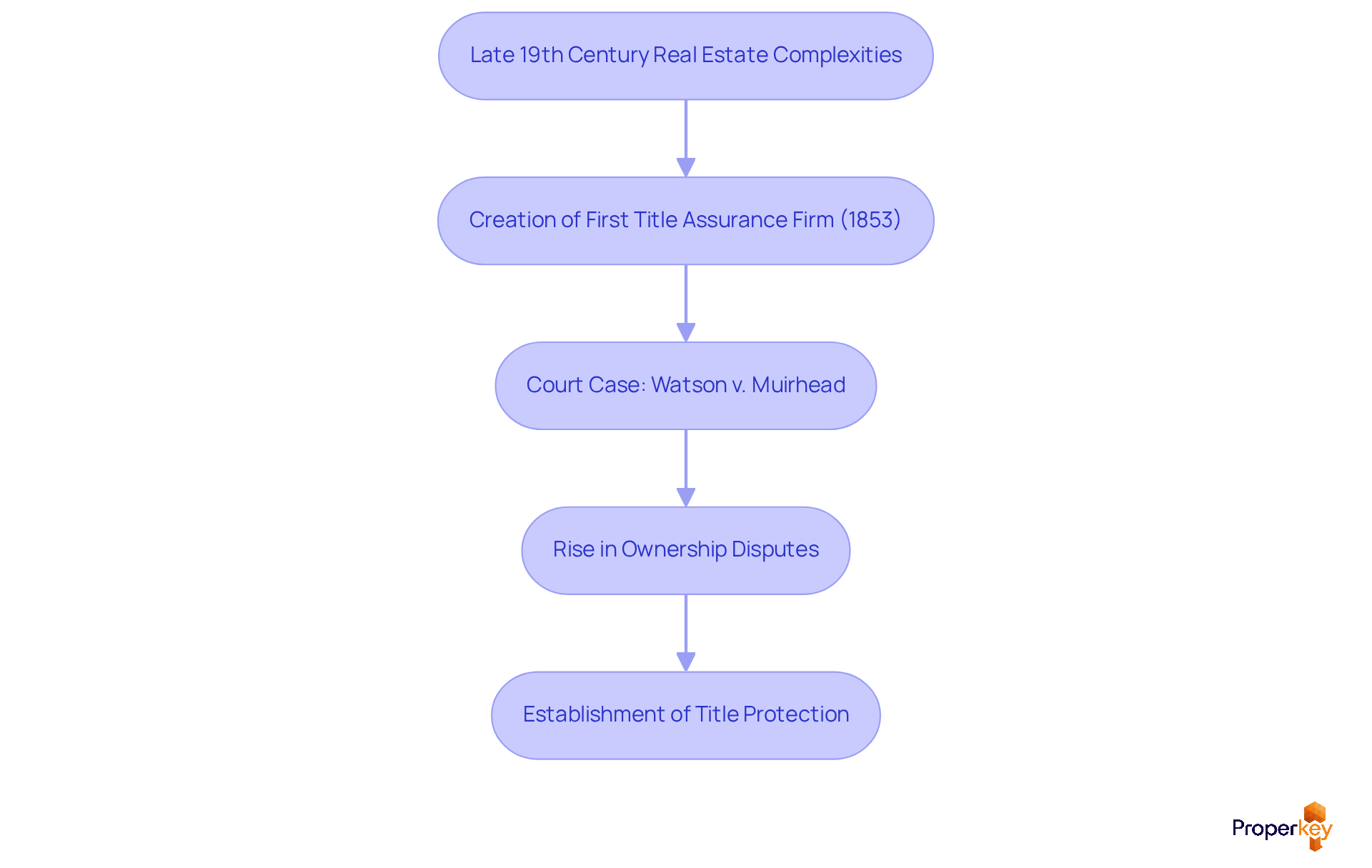 This flowchart illustrates the key milestones in the development of home title insurance. Start from the complexities of real estate in the late 1800s, follow the arrows through significant events, and see how they led to the establishment of title protection, which helps secure ownership rights.