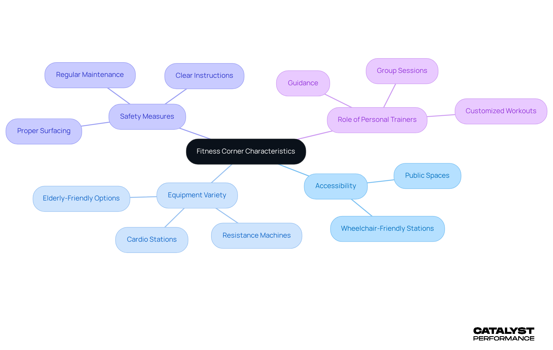 Start at the center with the main idea of fitness corners, then follow the branches to explore each key characteristic and its specific details. Each color represents a different aspect of what makes these fitness areas effective and supportive.