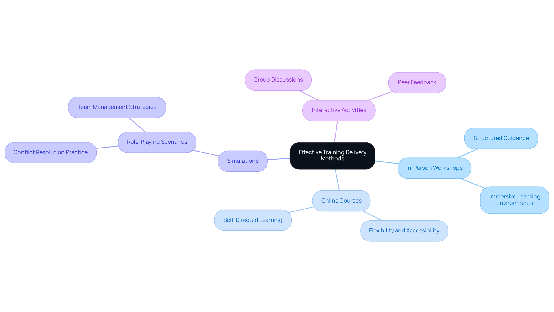 This mindmap shows various methods for delivering effective leadership training. Each branch represents a different approach, and the sub-branches highlight specific techniques or benefits. Follow the branches to see how these methods connect and contribute to developing strong leaders. This mindmap shows various methods for delivering effective leadership training. Each branch represents a different approach, and the sub-branches highlight specific techniques or benefits. Follow the branches to see how these methods connect and contribute to developing strong leaders.