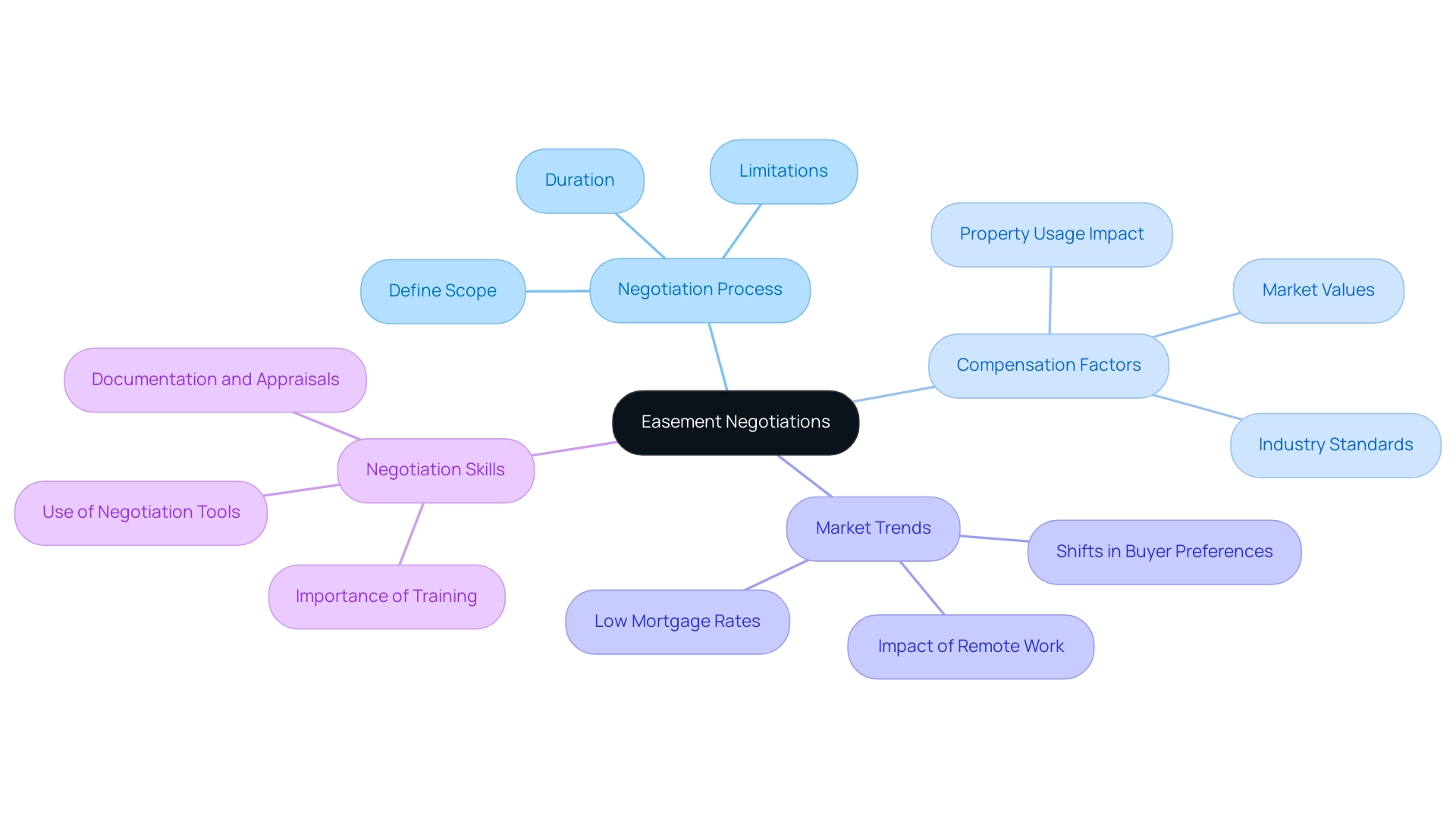 The central node represents the overall negotiation process, with branches outlining key components and subcomponents that influence easement negotiations.