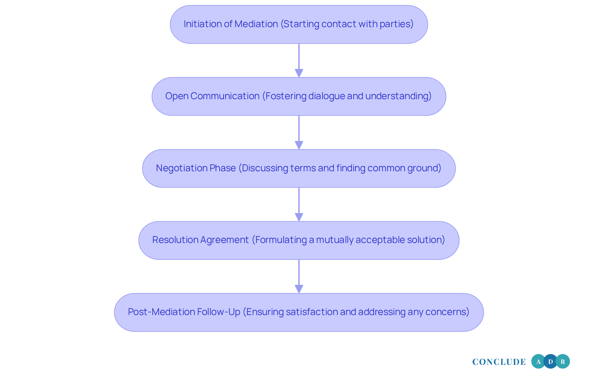 Follow the arrows to see how mediation progresses: start with initiating contact, move through communication and negotiation, reach an agreement, and finish with a follow-up to ensure satisfaction.