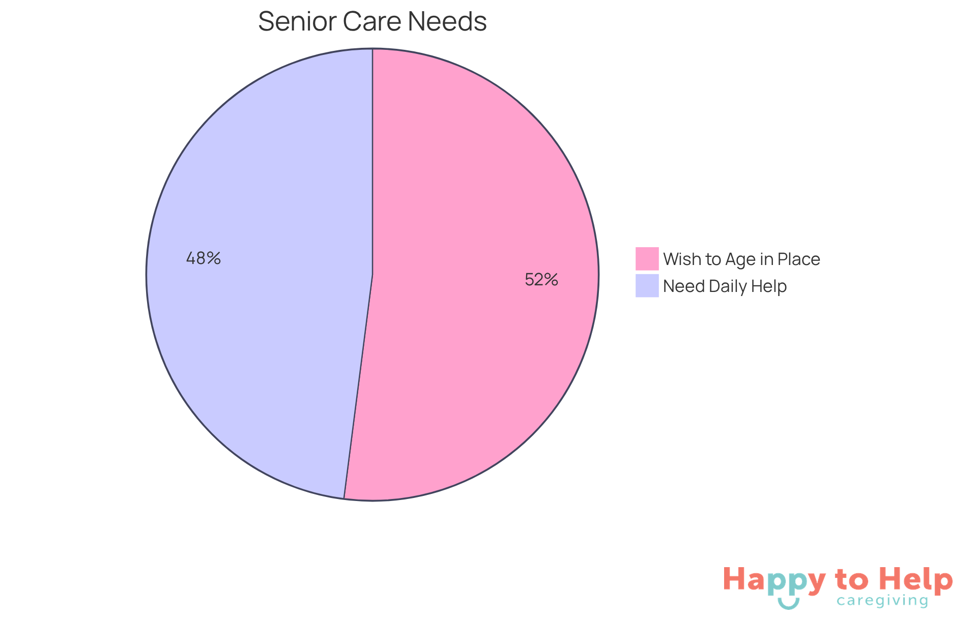 The blue slice shows the percentage of seniors who need help with daily tasks, while the green slice represents those who want to stay in their own homes. The larger the slice, the more significant the need or desire.