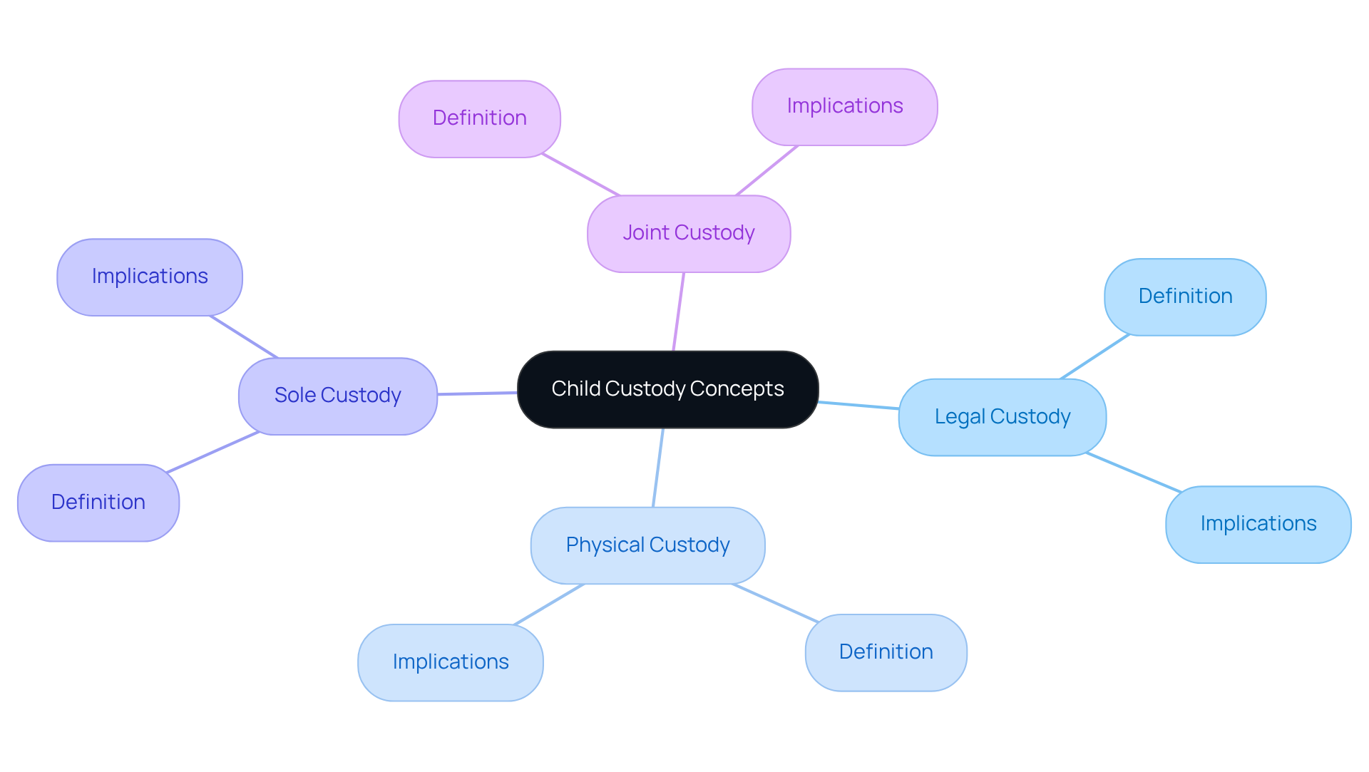 This mindmap starts with the main idea of child custody at the center. Each branch represents a different type of custody, and the sub-branches explain what each type means. This helps you see how they relate to each other and why they matter in custody discussions.