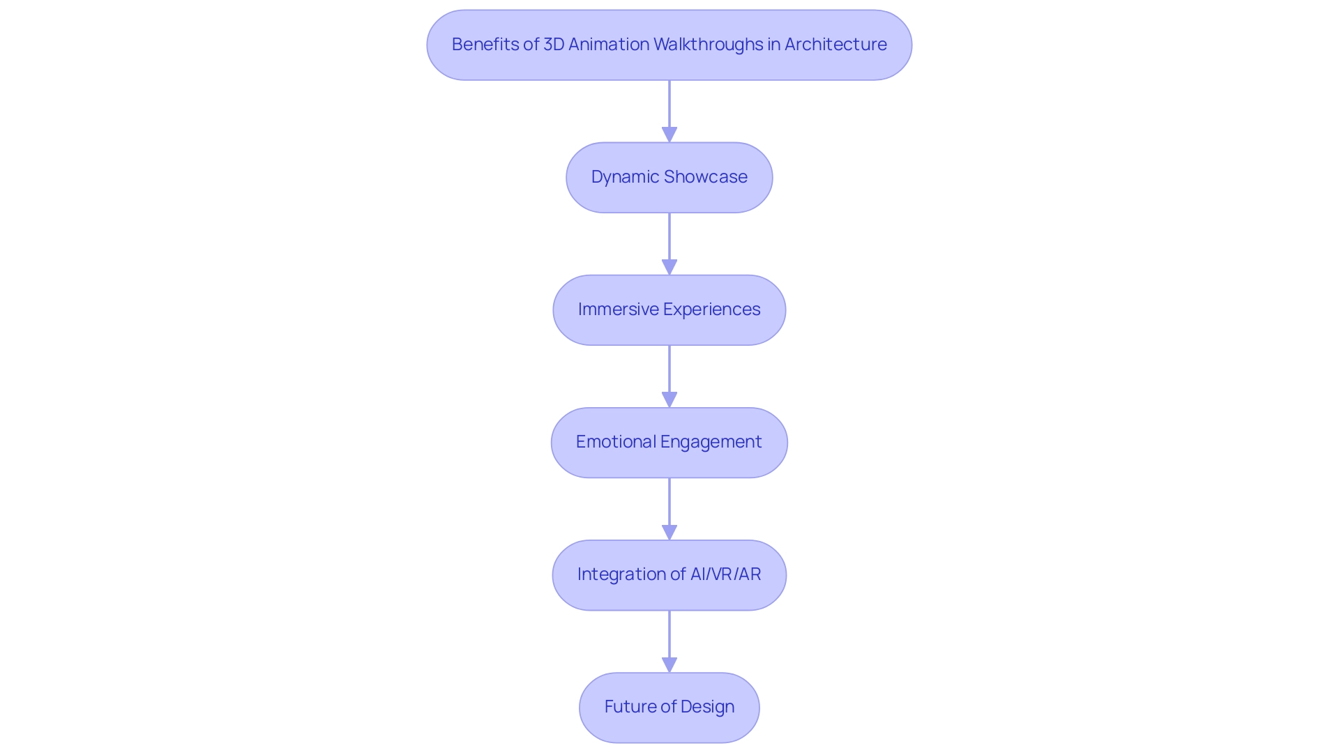 Each box represents a feature or benefit of 3D animation walkthrough services, with arrows indicating the flow and connection between them.