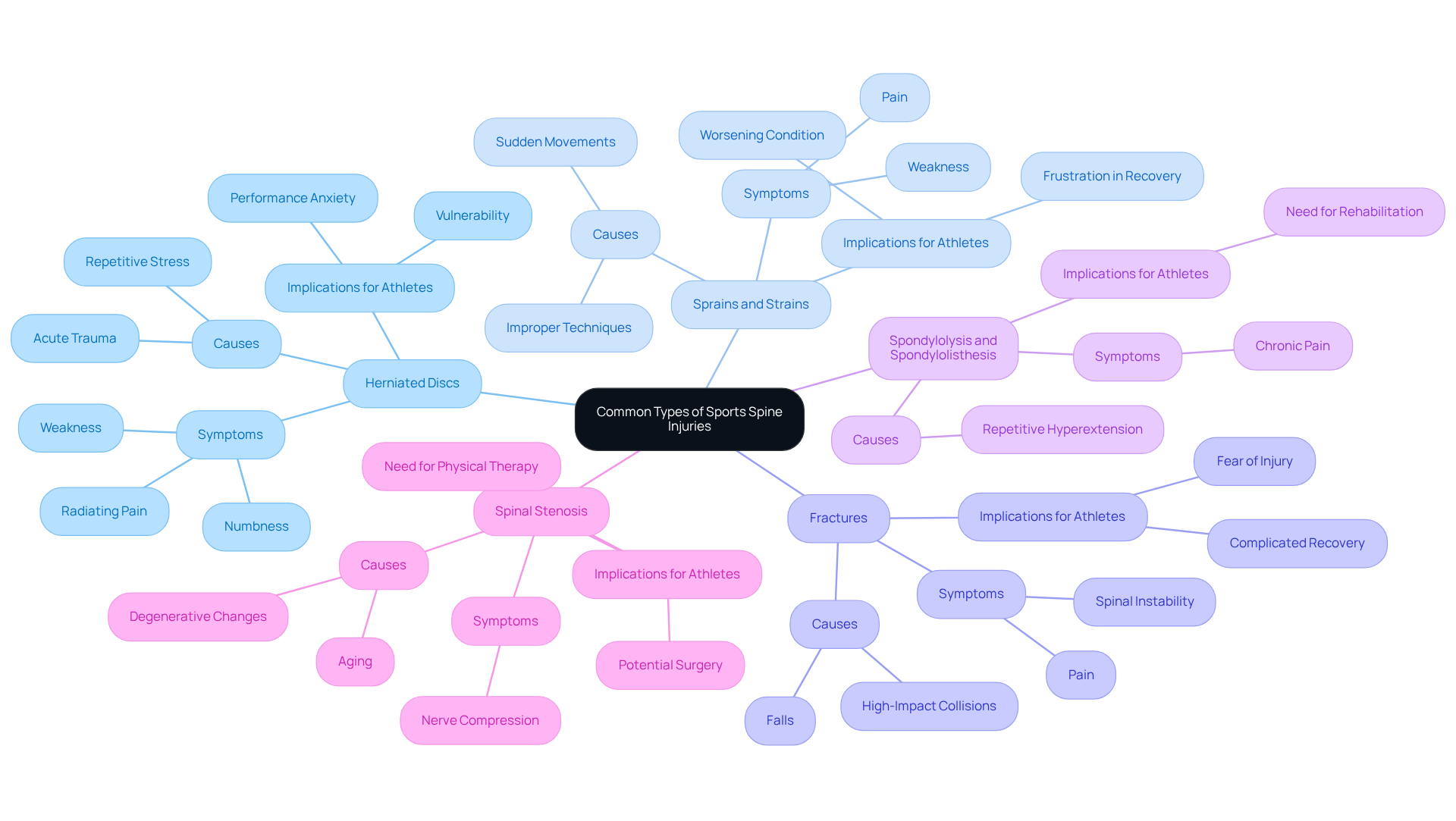 The central node represents the overall topic of sports spine injuries. Each branch represents a specific type of injury, and the sub-branches provide additional details about each condition. This layout helps you see how different injuries relate to the broader topic and understand their unique challenges. The central node represents the overall topic of sports spine injuries. Each branch represents a specific type of injury, and the sub-branches provide additional details about each condition. This layout helps you see how different injuries relate to the broader topic and understand their unique challenges.