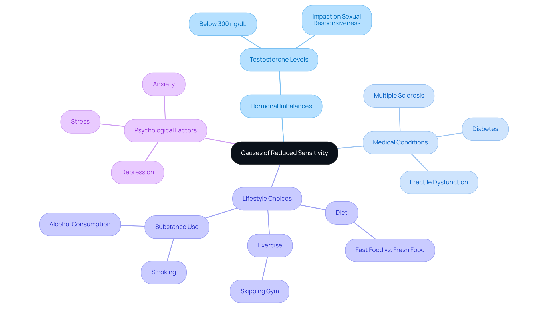 The central node represents the main issue, while the branches show different causes. Each color-coded branch helps you see how various factors contribute to reduced sensitivity. The central node represents the main issue, while the branches show different causes. Each color-coded branch helps you see how various factors contribute to reduced sensitivity.