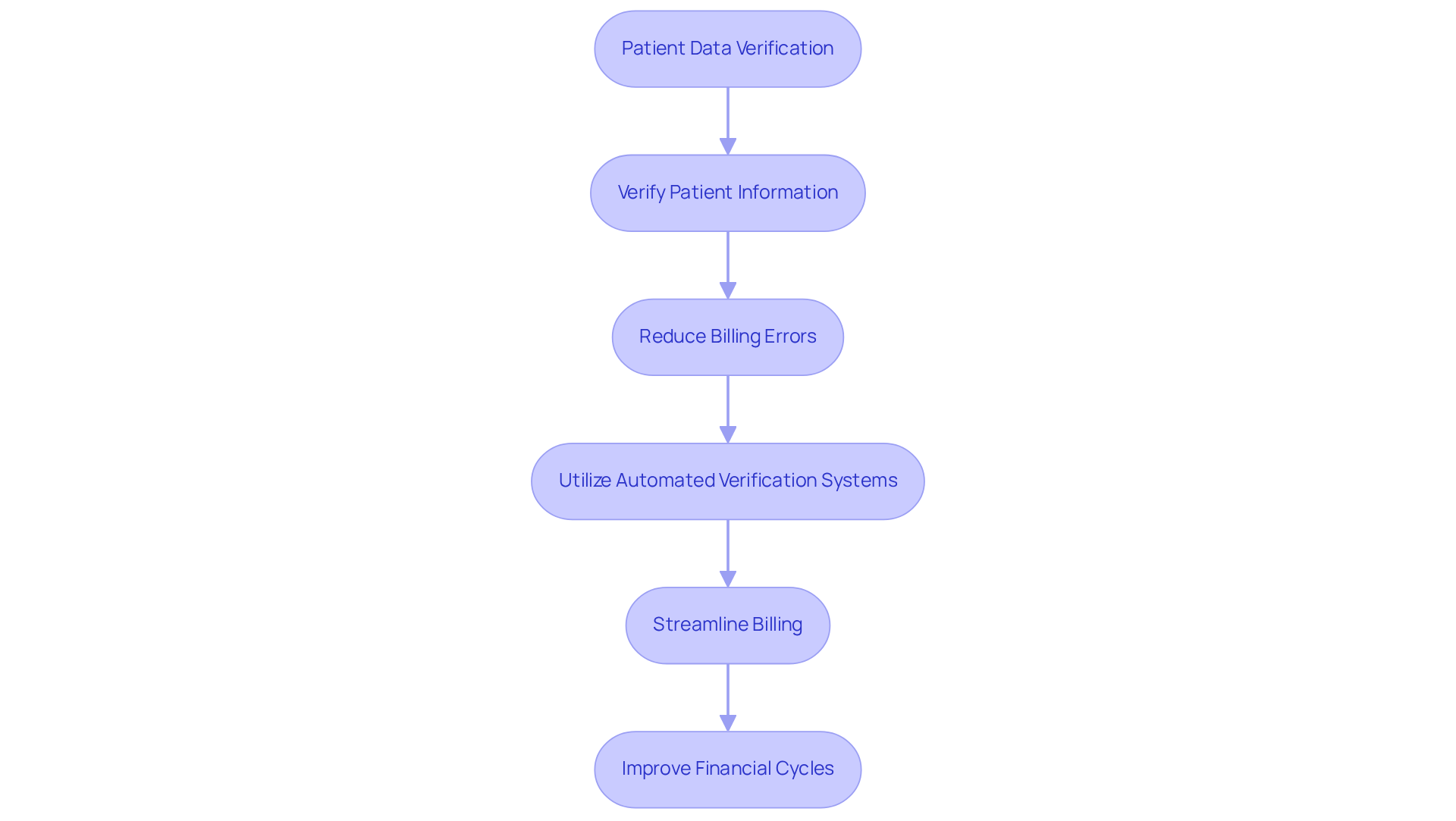 This flowchart shows the steps involved in verifying patient data and how each step contributes to better billing accuracy and efficiency. Follow the arrows to see how the process flows from one action to the next.