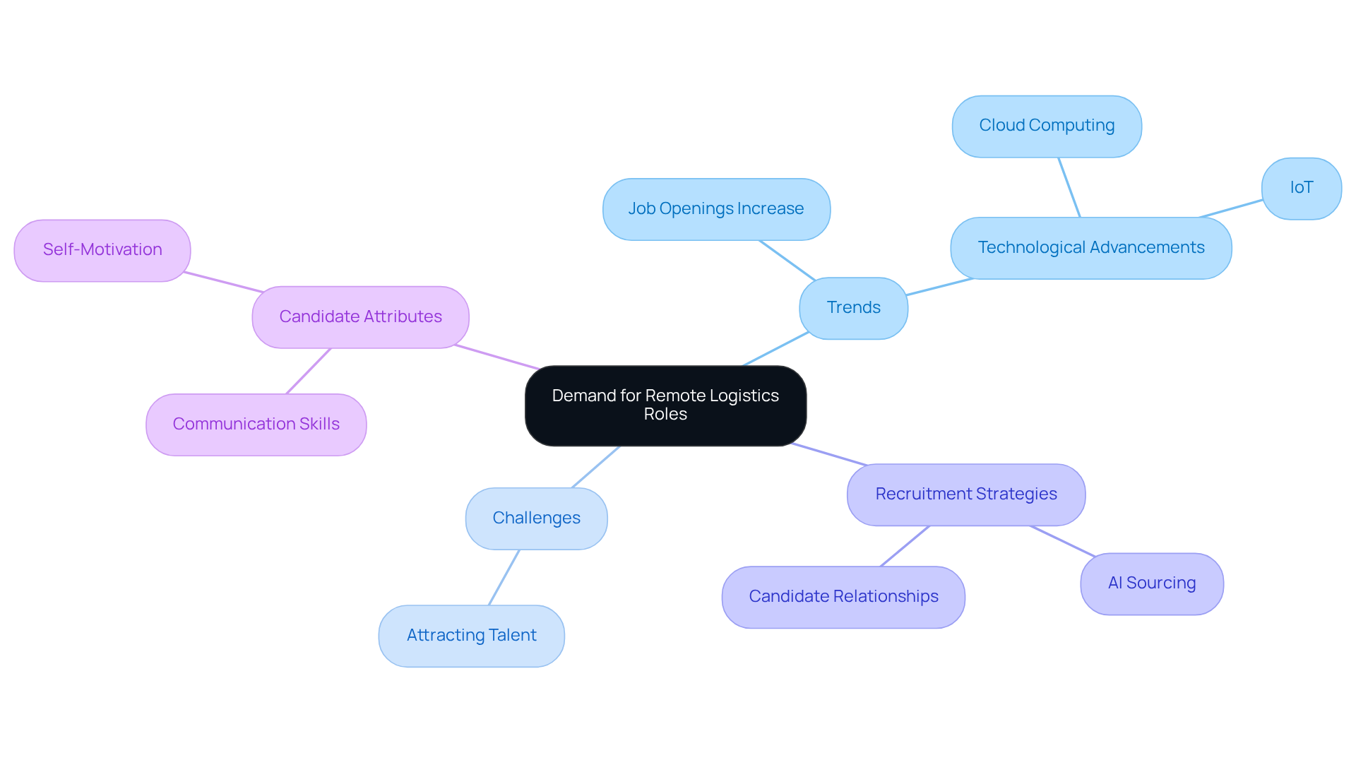 The central node represents the overall demand for remote logistics roles, while the branches show different aspects like trends, challenges, and strategies. Each color-coded branch helps you easily identify related topics. The central node represents the overall demand for remote logistics roles, while the branches show different aspects like trends, challenges, and strategies. Each color-coded branch helps you easily identify related topics.