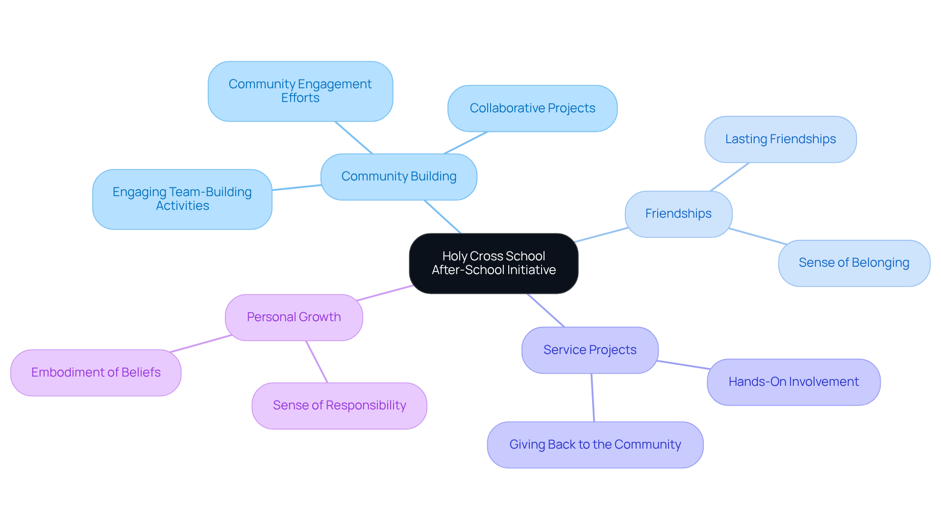 The central node represents the after-school initiative, while the branches illustrate how it fosters community, friendships, service, and personal growth. Each branch highlights the importance of these elements in nurturing students' journeys.