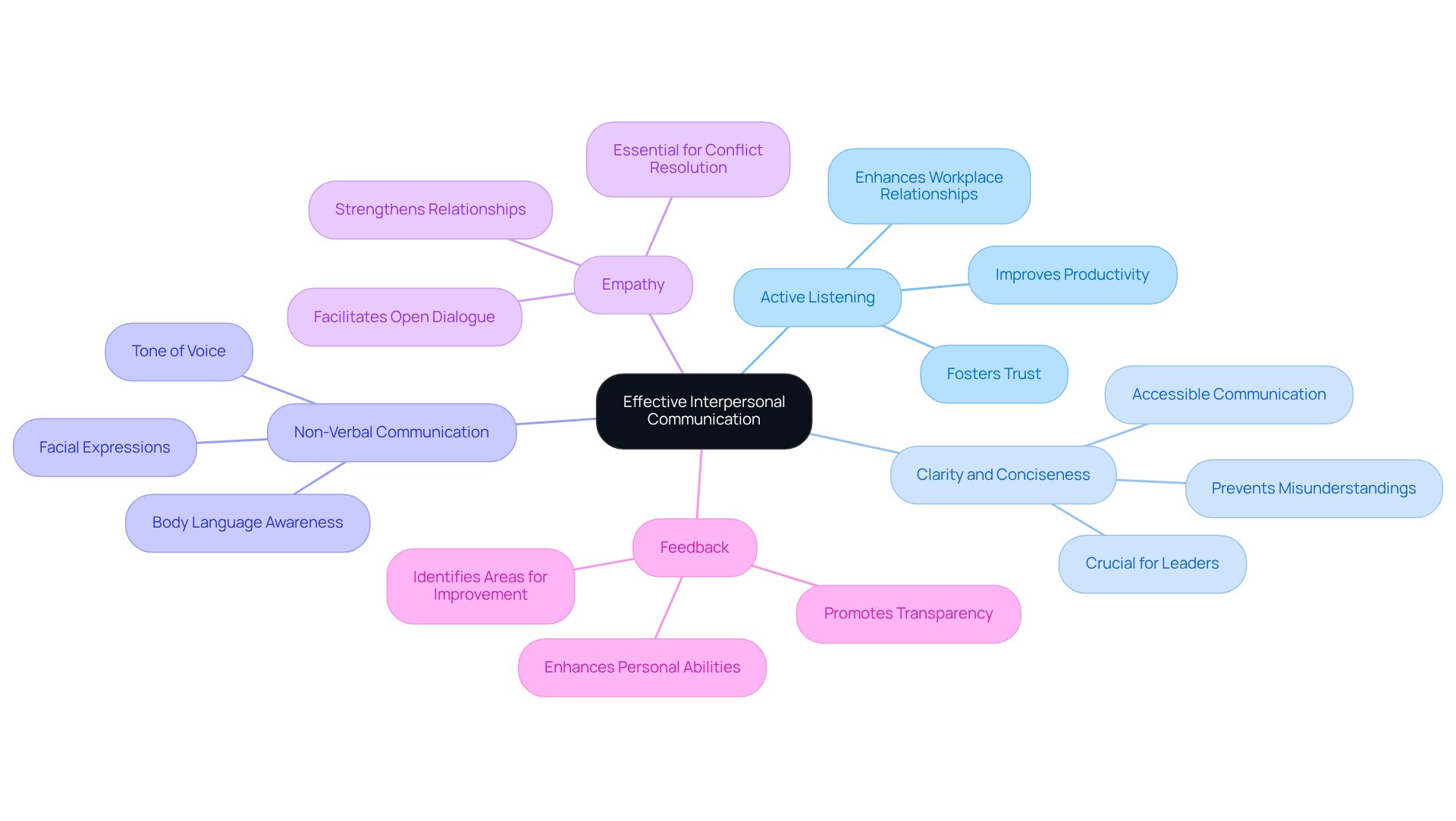 This mindmap starts with the main idea of effective interpersonal communication at the center. Each branch represents a key element that contributes to better communication. Follow the branches to see how each element is defined and why it's important. This mindmap starts with the main idea of effective interpersonal communication at the center. Each branch represents a key element that contributes to better communication. Follow the branches to see how each element is defined and why it's important.